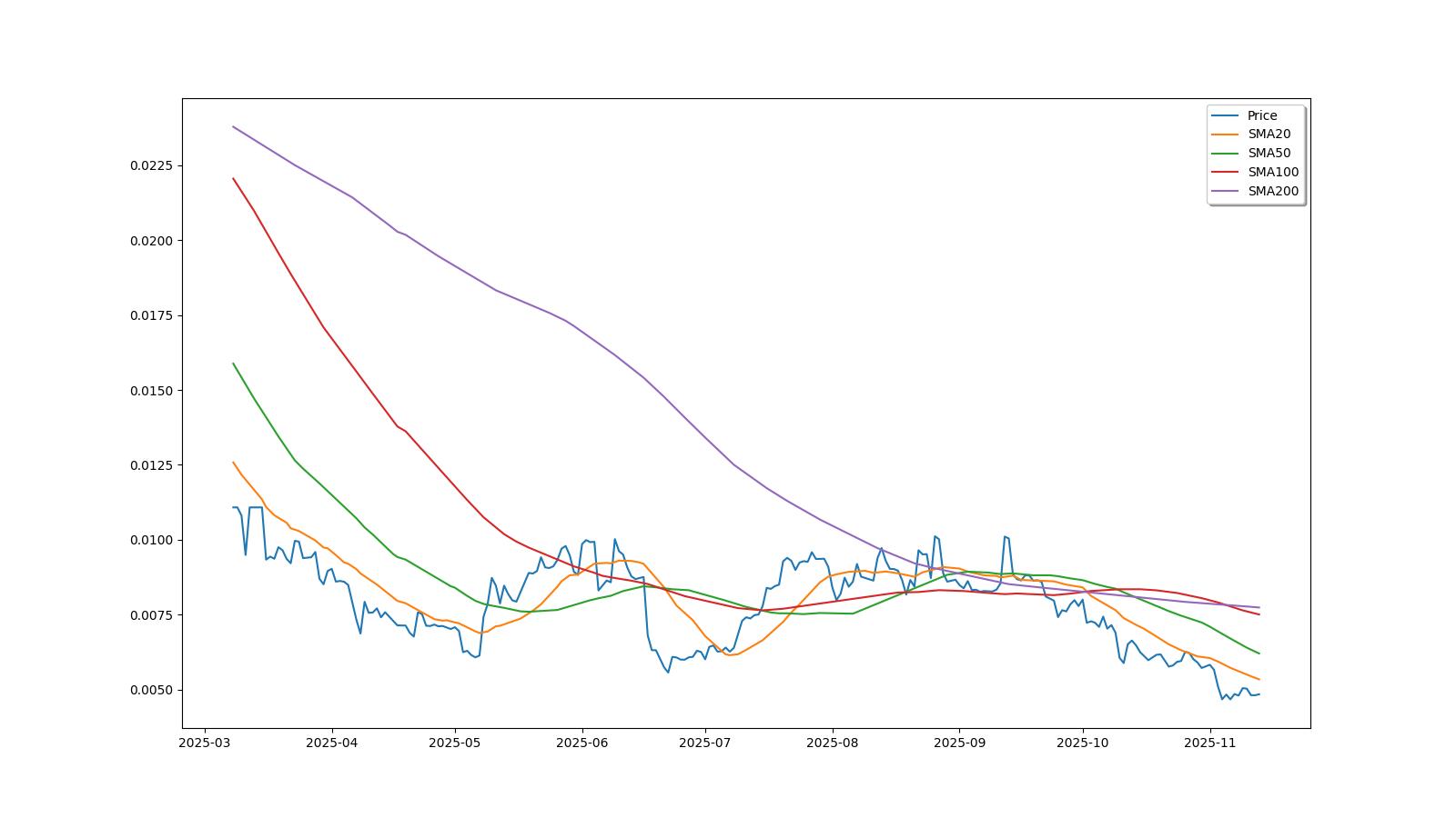 PolkaFoundry Simple Moving Averages