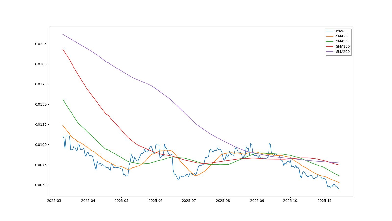 PolkaFoundry Simple Moving Averages
