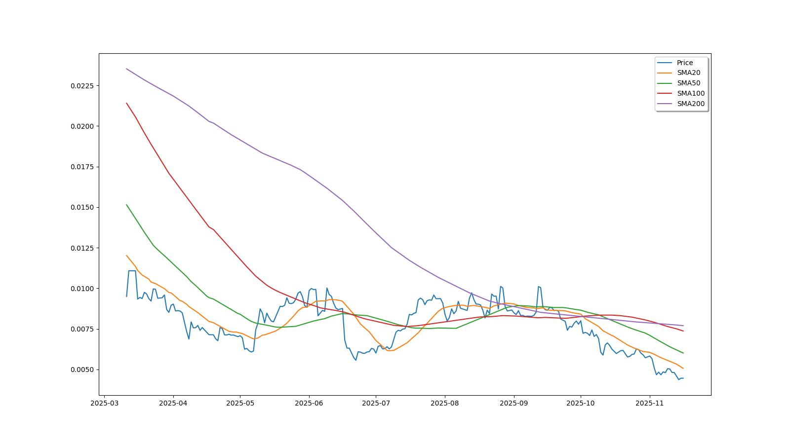 PolkaFoundry Simple Moving Averages
