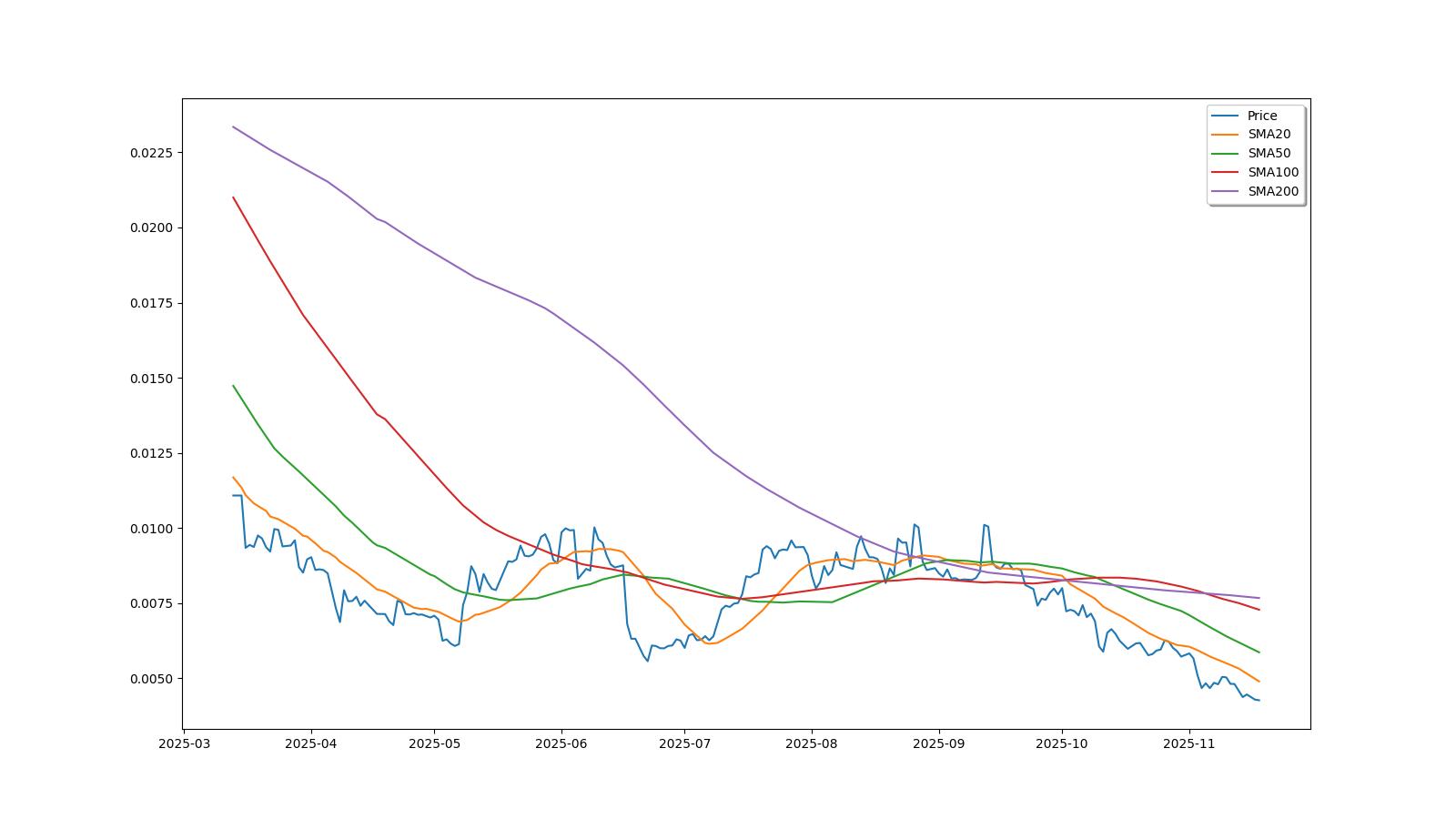 PolkaFoundry Simple Moving Averages