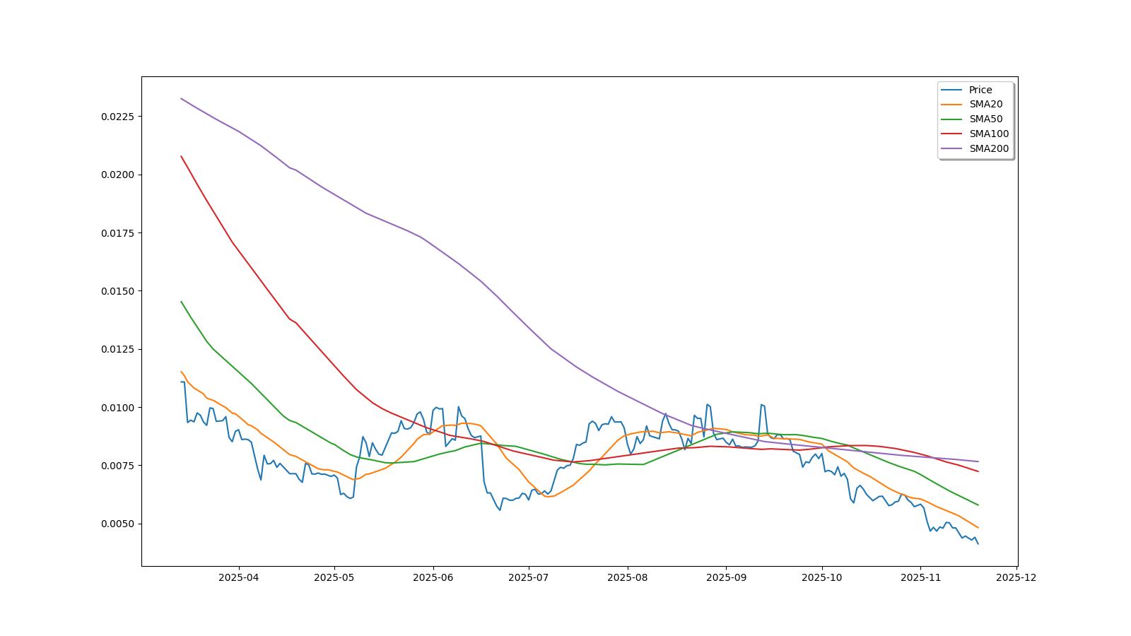 PolkaFoundry Simple Moving Averages