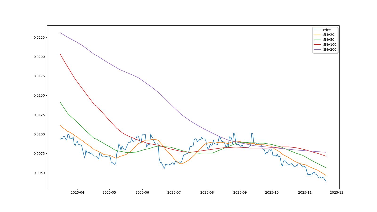 PolkaFoundry Simple Moving Averages