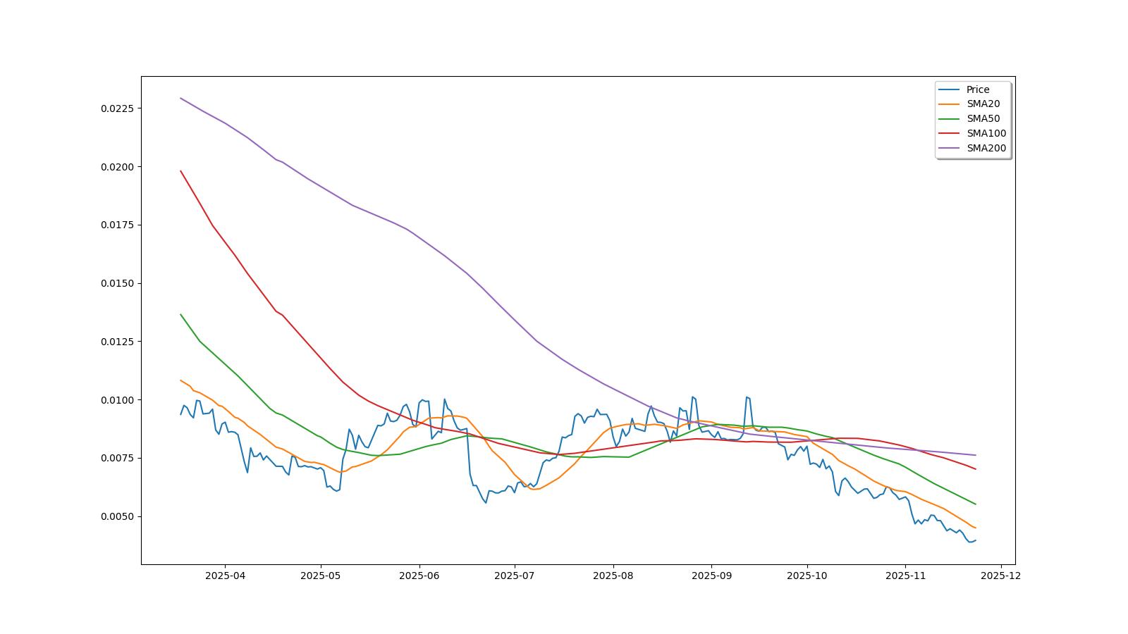 PolkaFoundry Simple Moving Averages