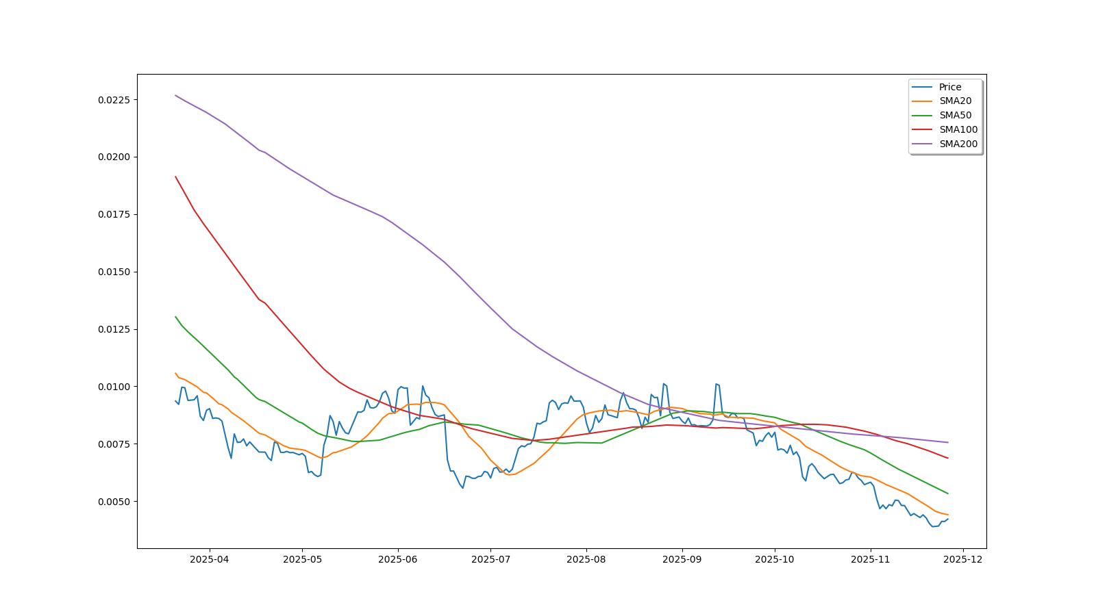 PolkaFoundry Simple Moving Averages