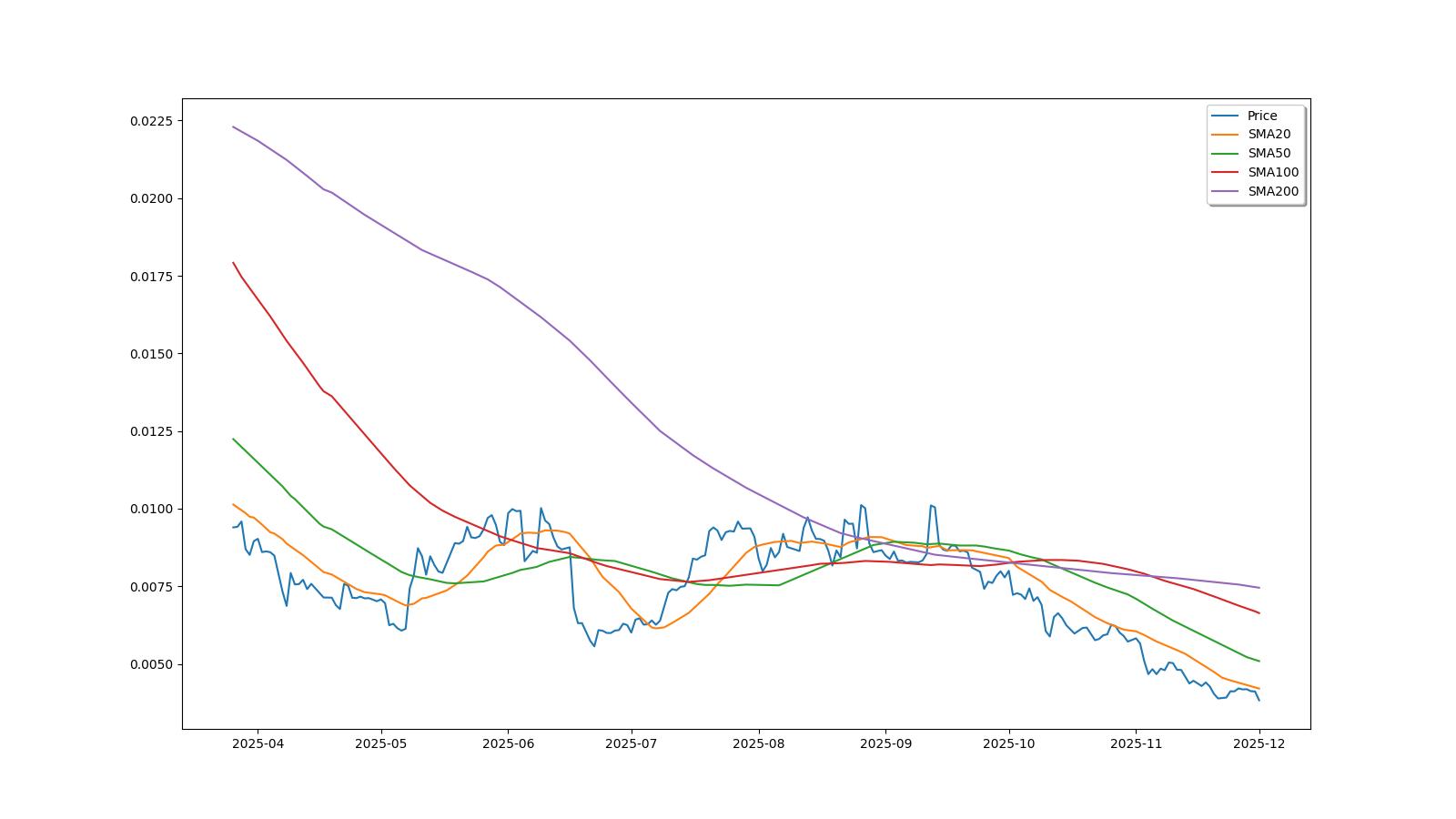 PolkaFoundry Simple Moving Averages