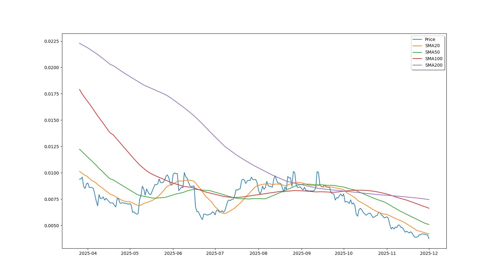 PolkaFoundry Simple Moving Averages