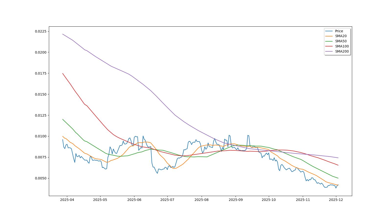 PolkaFoundry Simple Moving Averages