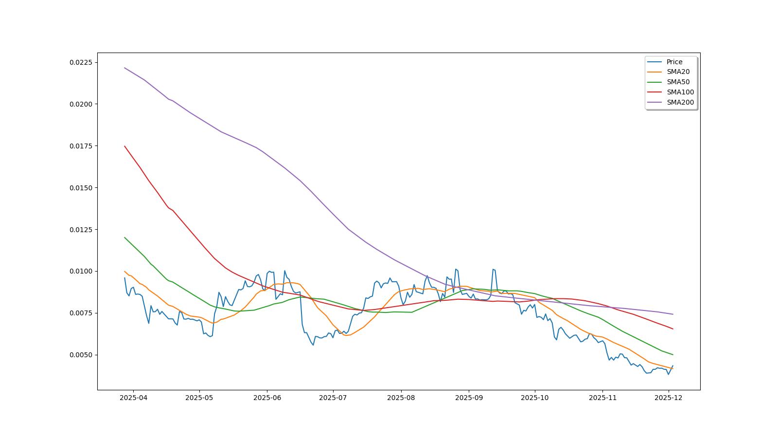 PolkaFoundry Simple Moving Averages
