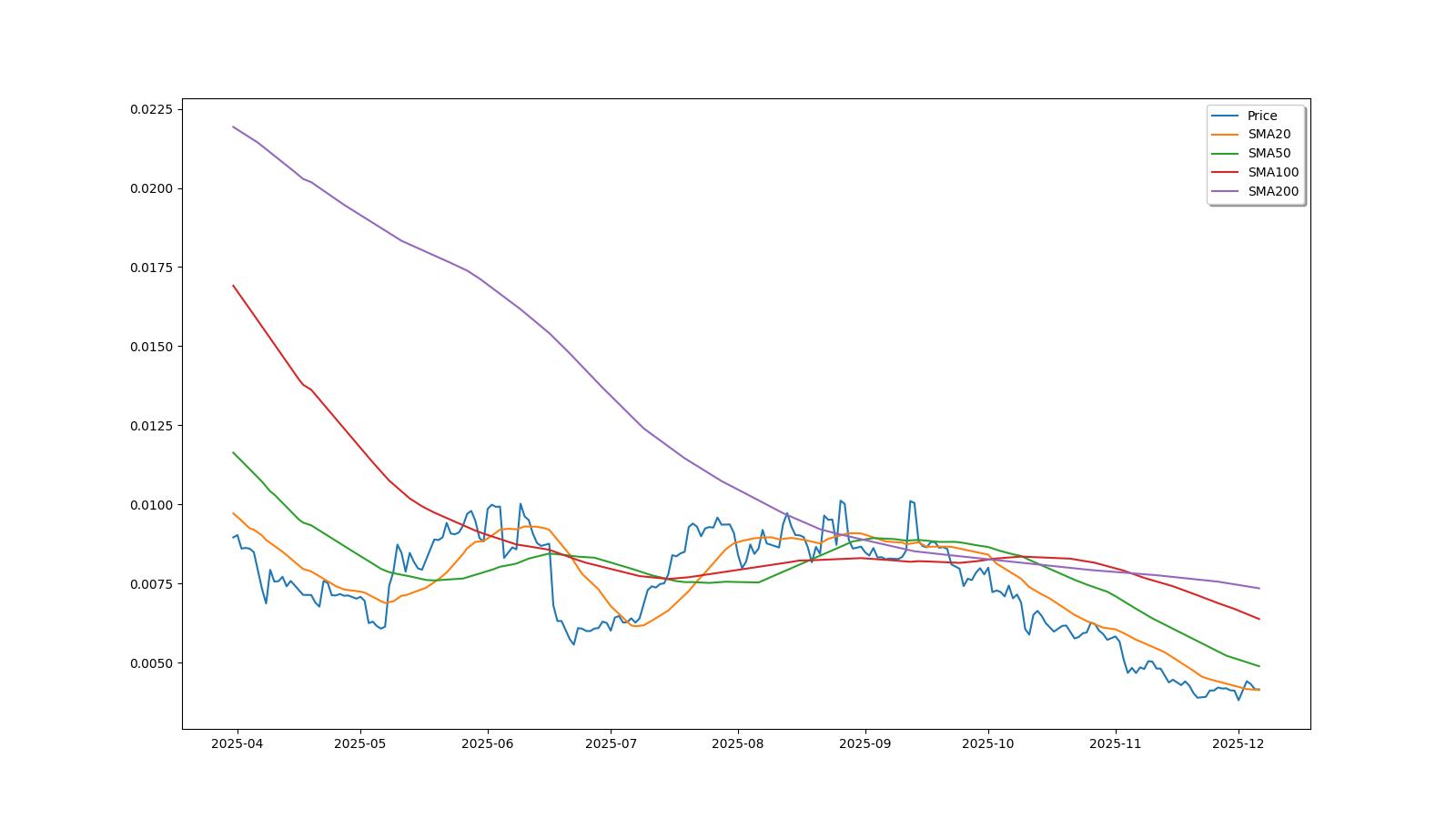 PolkaFoundry Simple Moving Averages