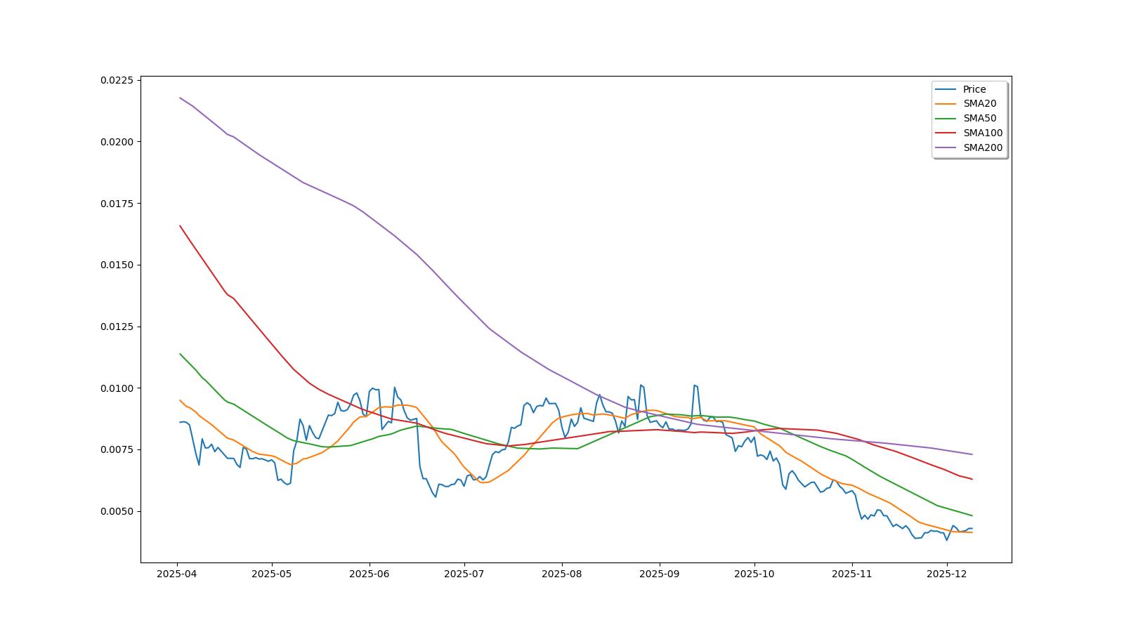 PolkaFoundry Simple Moving Averages