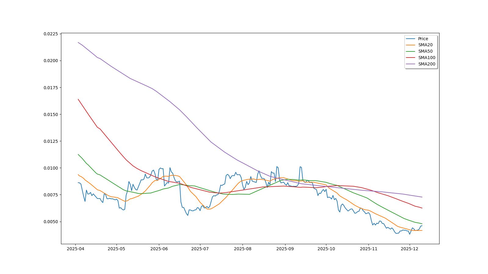 PolkaFoundry Simple Moving Averages