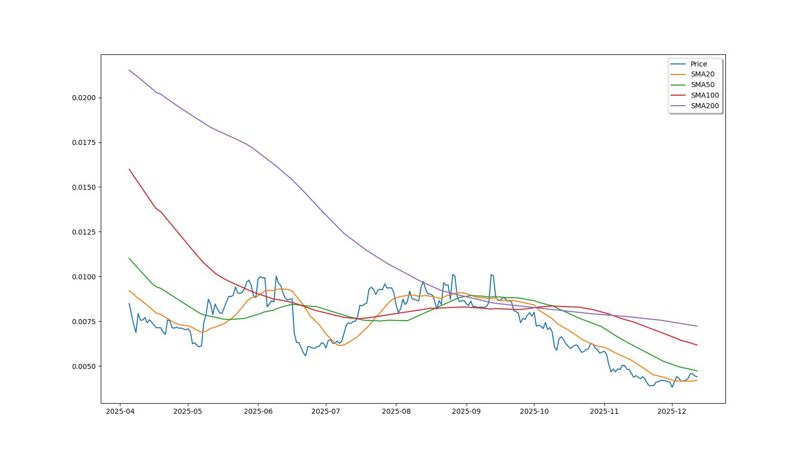 PolkaFoundry Simple Moving Averages