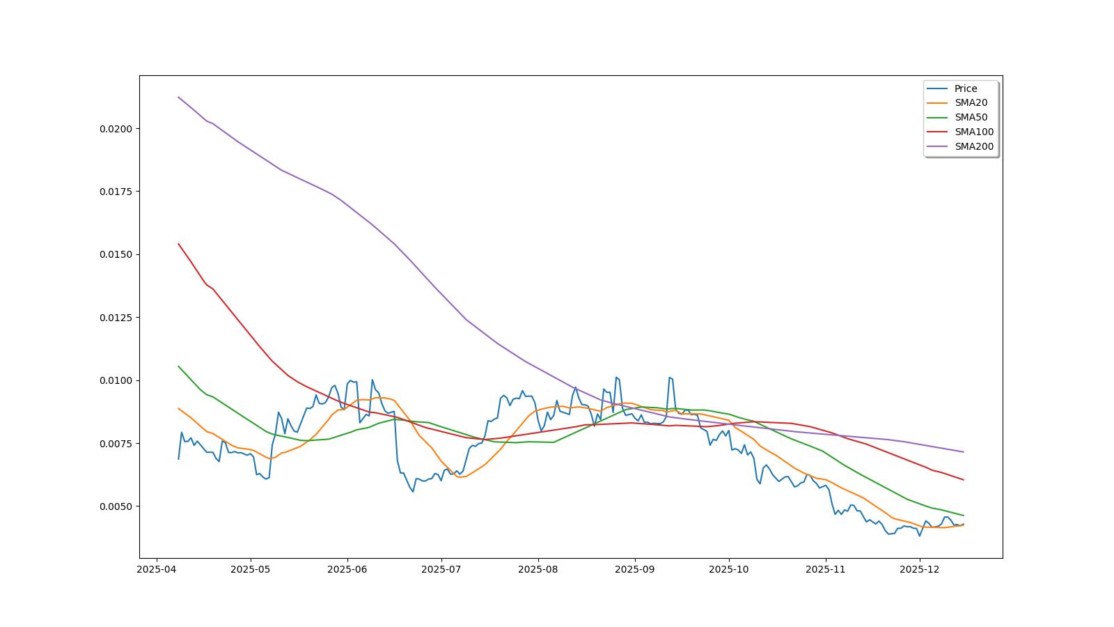 PolkaFoundry Simple Moving Averages