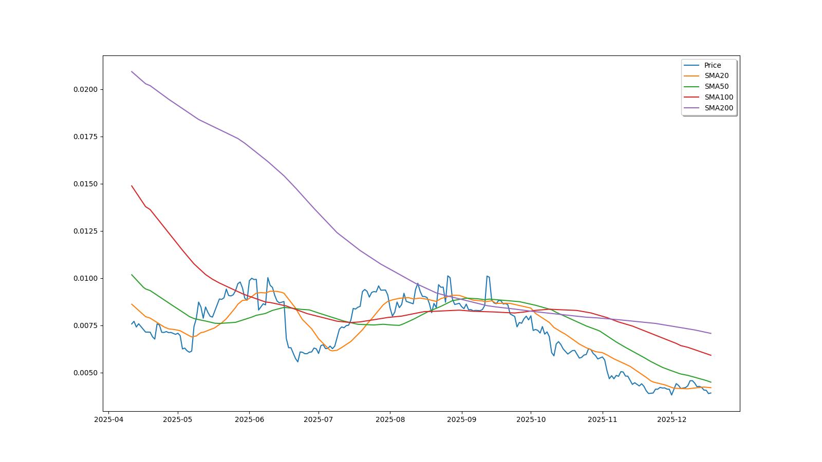 PolkaFoundry Simple Moving Averages