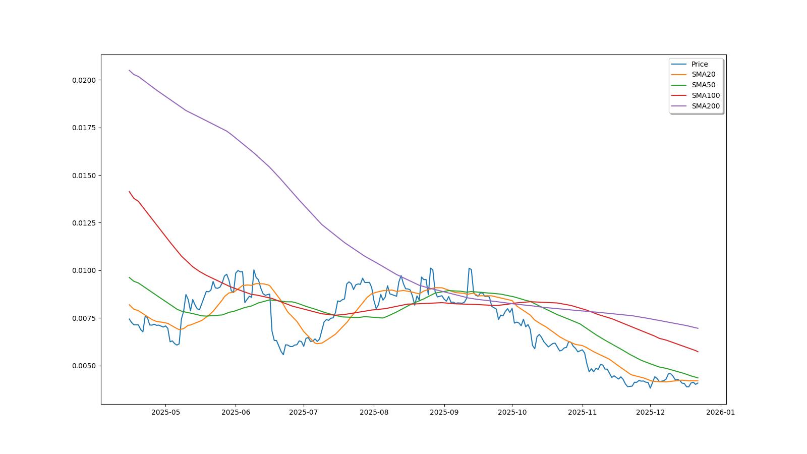 PolkaFoundry Simple Moving Averages