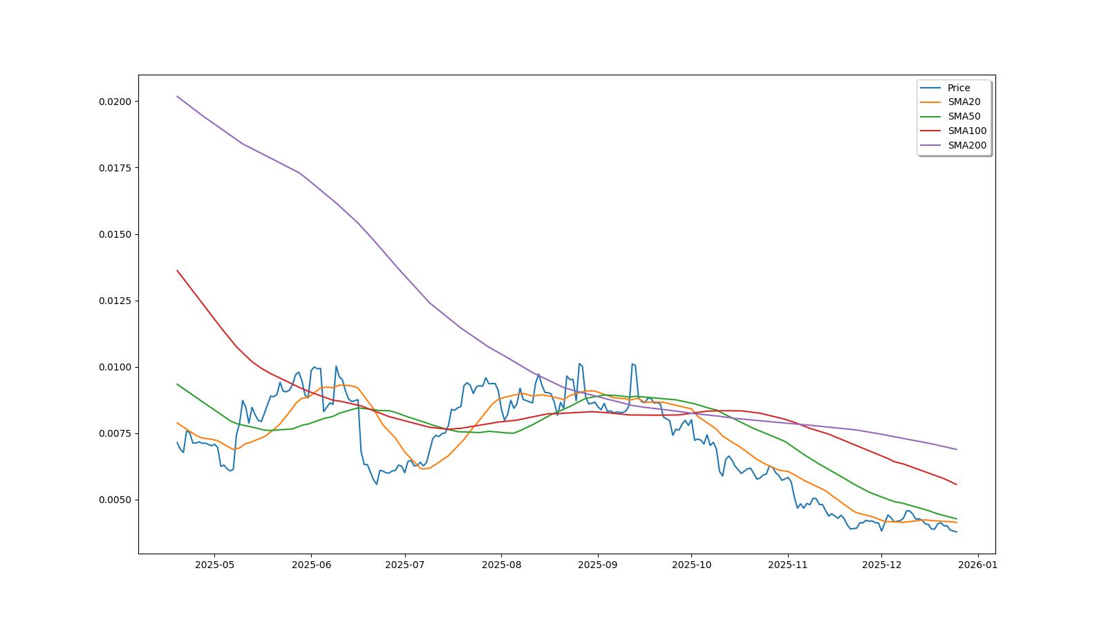 PolkaFoundry Simple Moving Averages