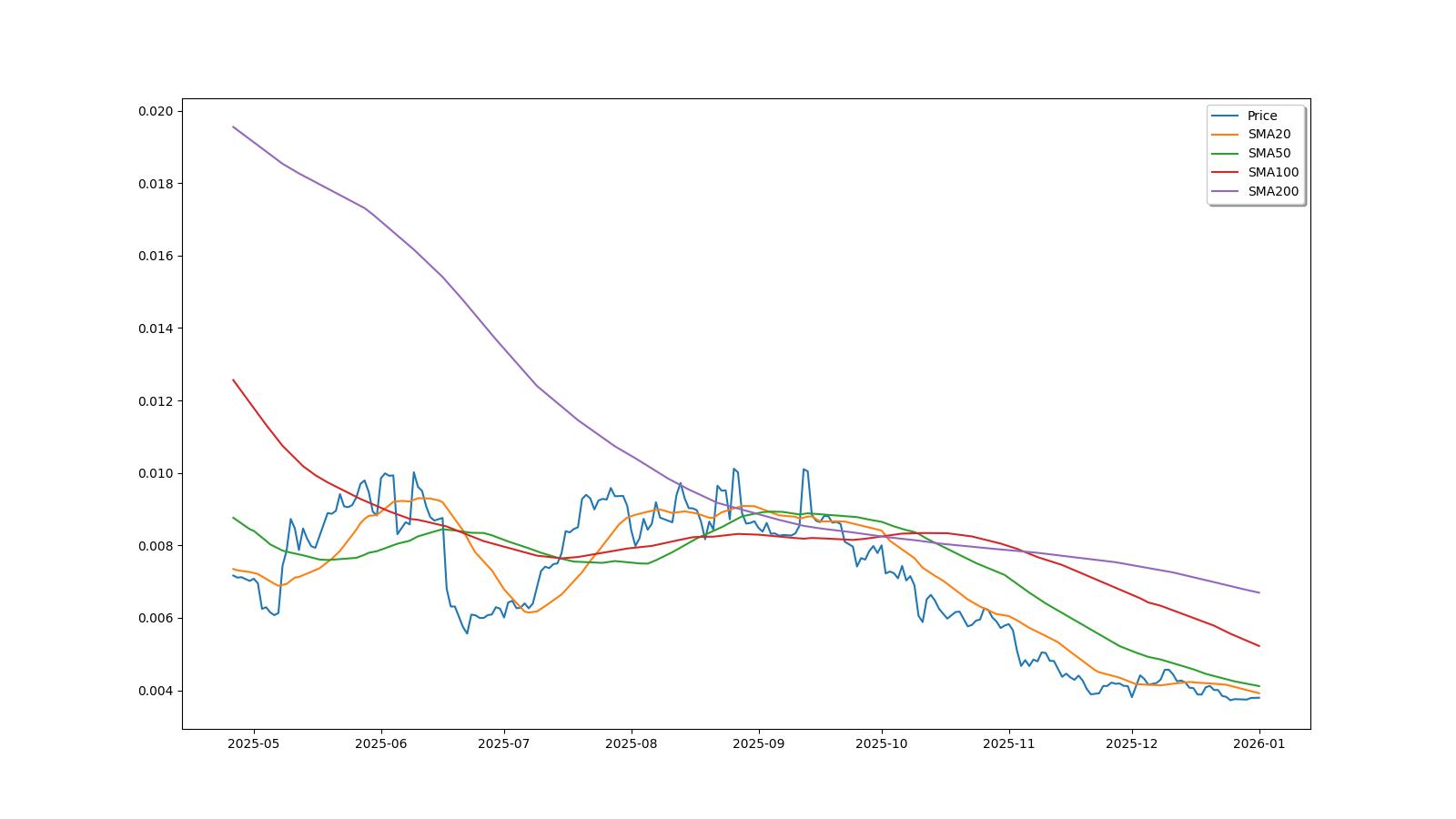 PolkaFoundry Simple Moving Averages