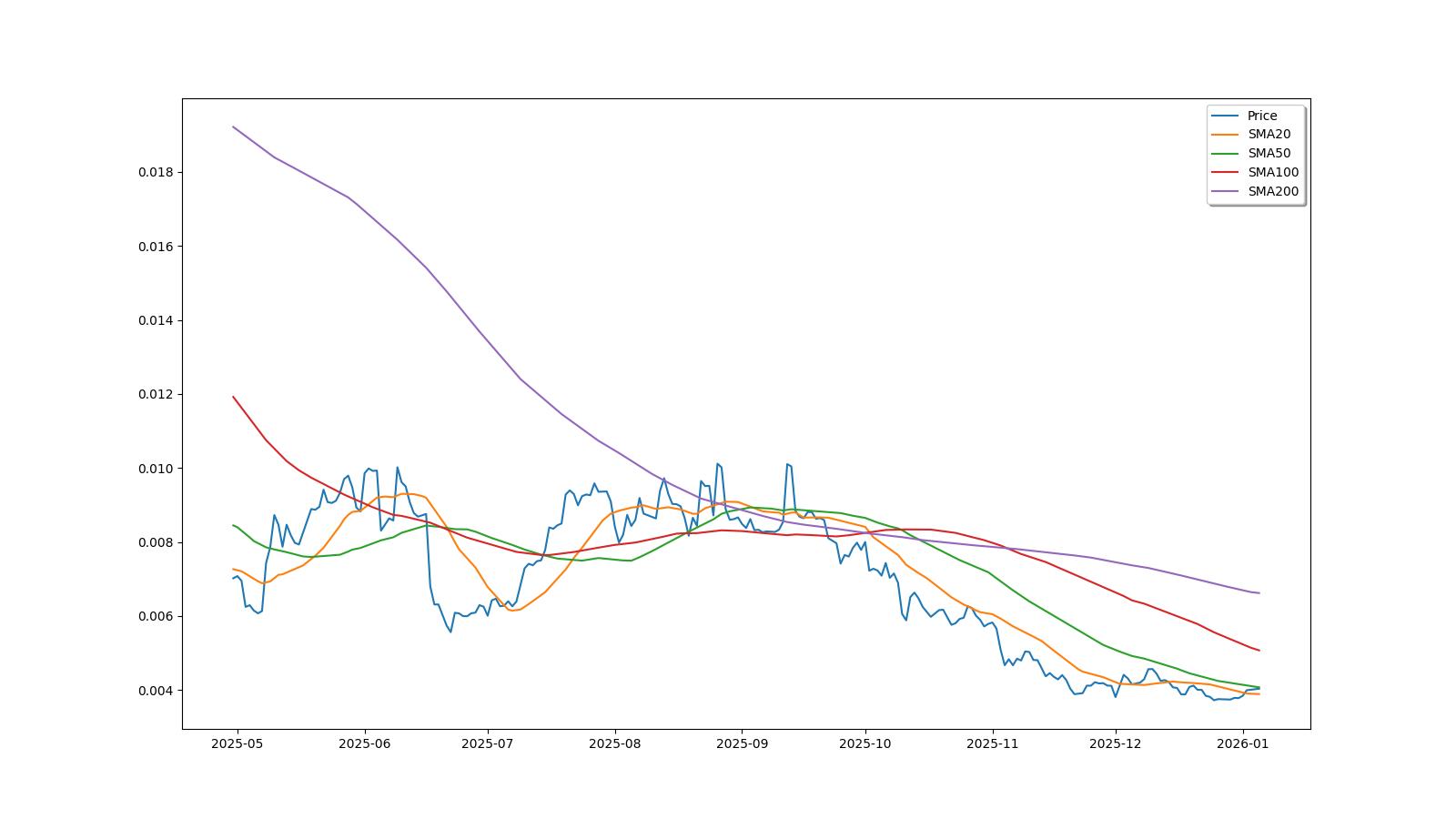 PolkaFoundry Simple Moving Averages