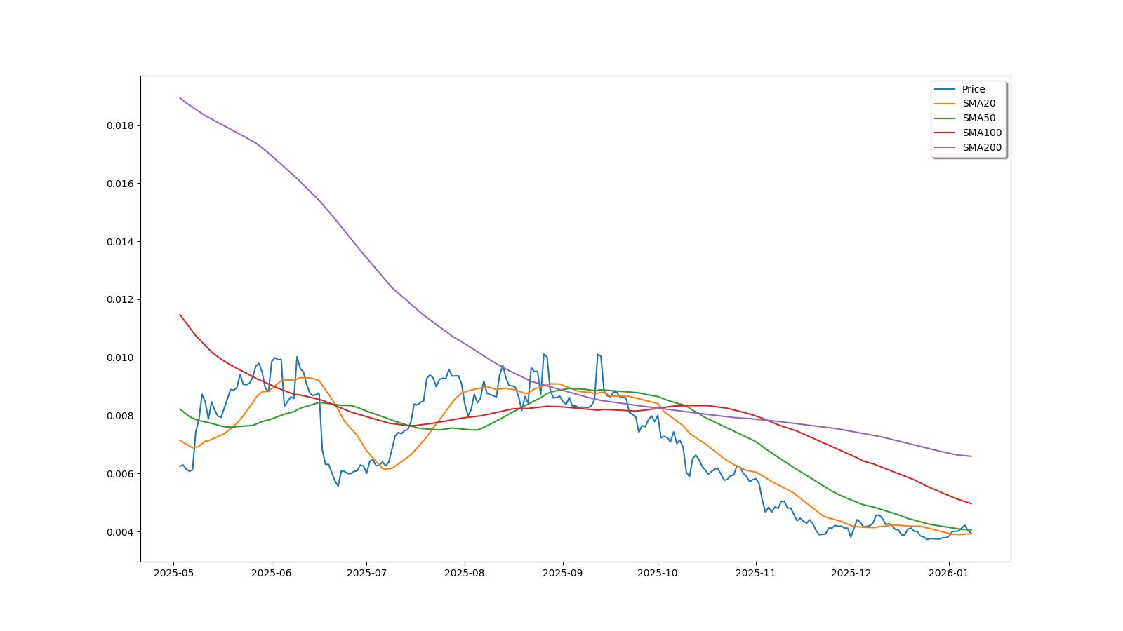 PolkaFoundry Simple Moving Averages