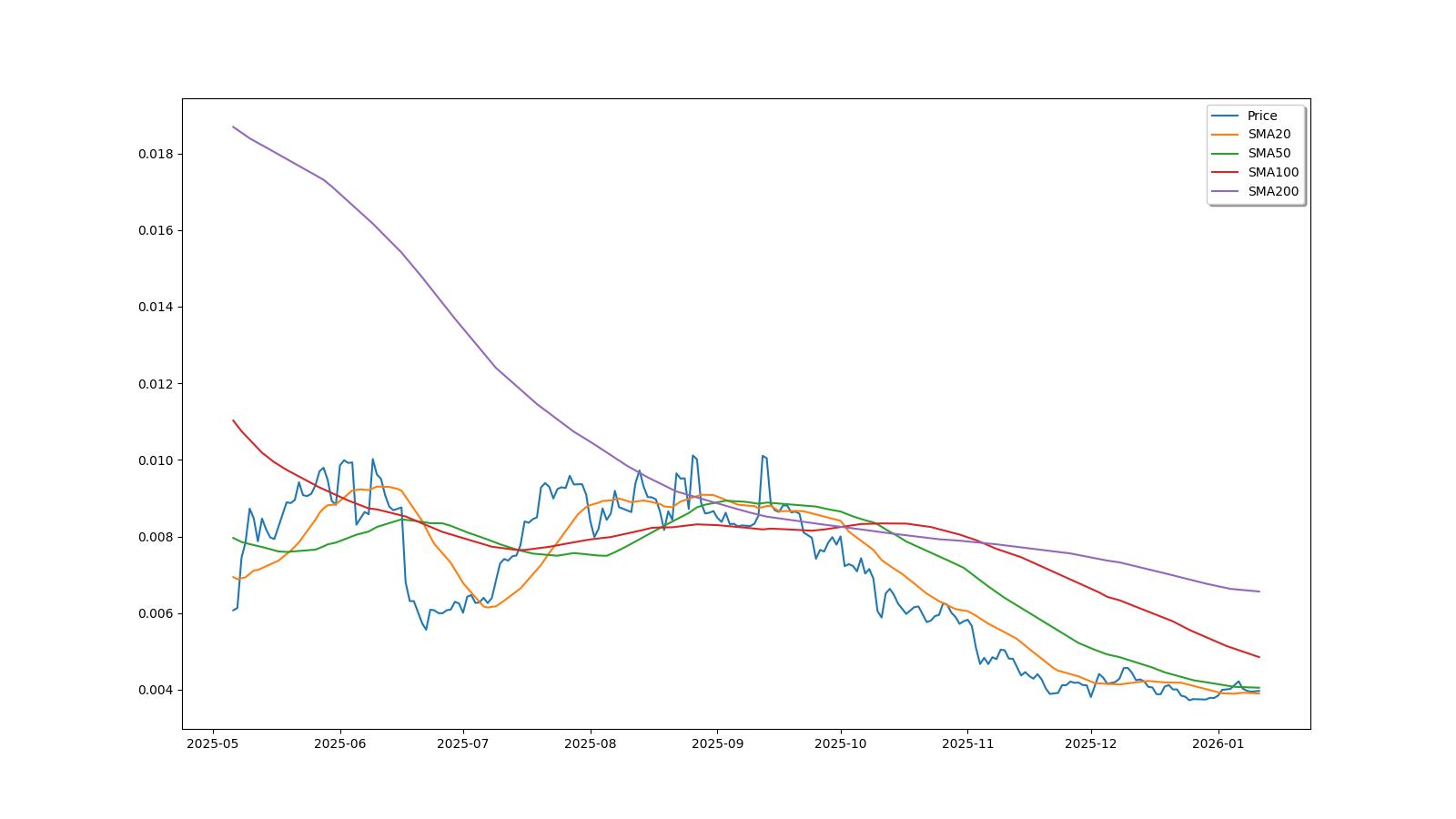PolkaFoundry Simple Moving Averages