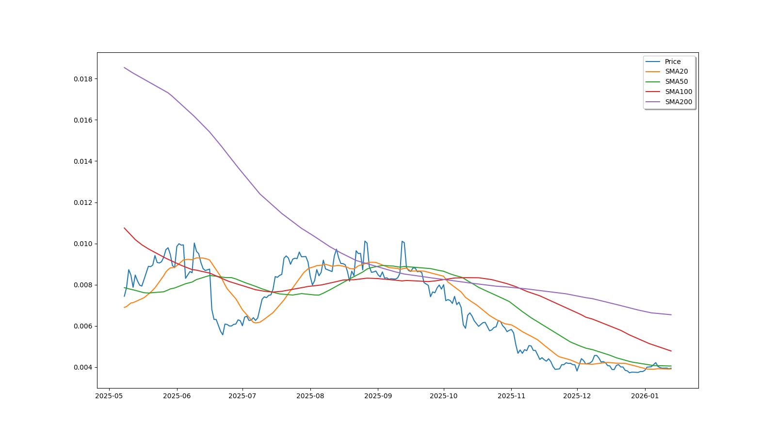PolkaFoundry Simple Moving Averages