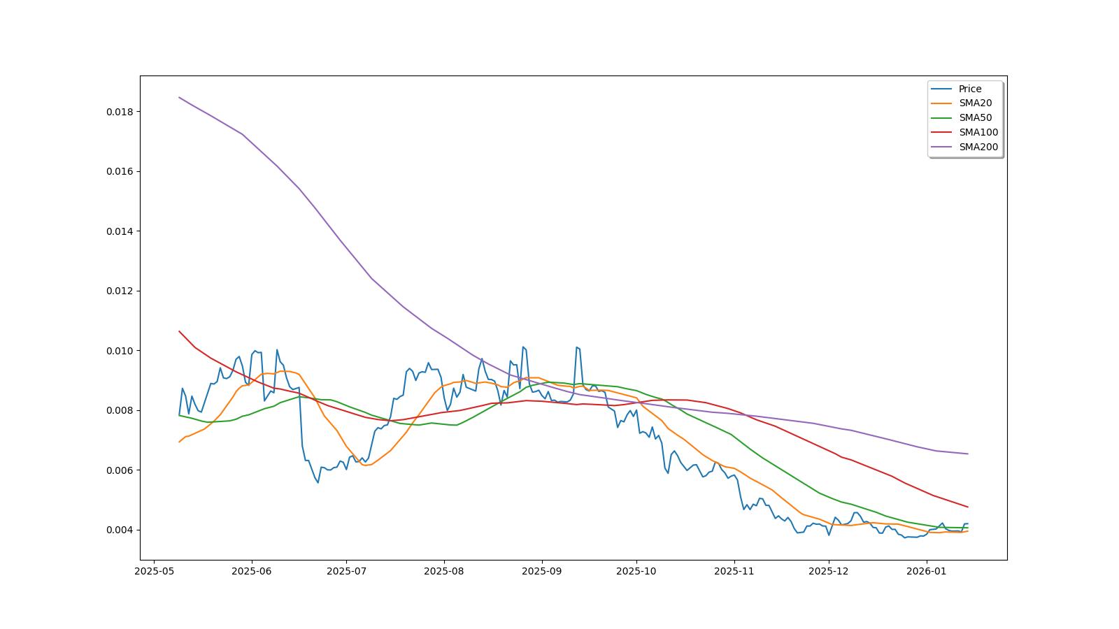 PolkaFoundry Simple Moving Averages