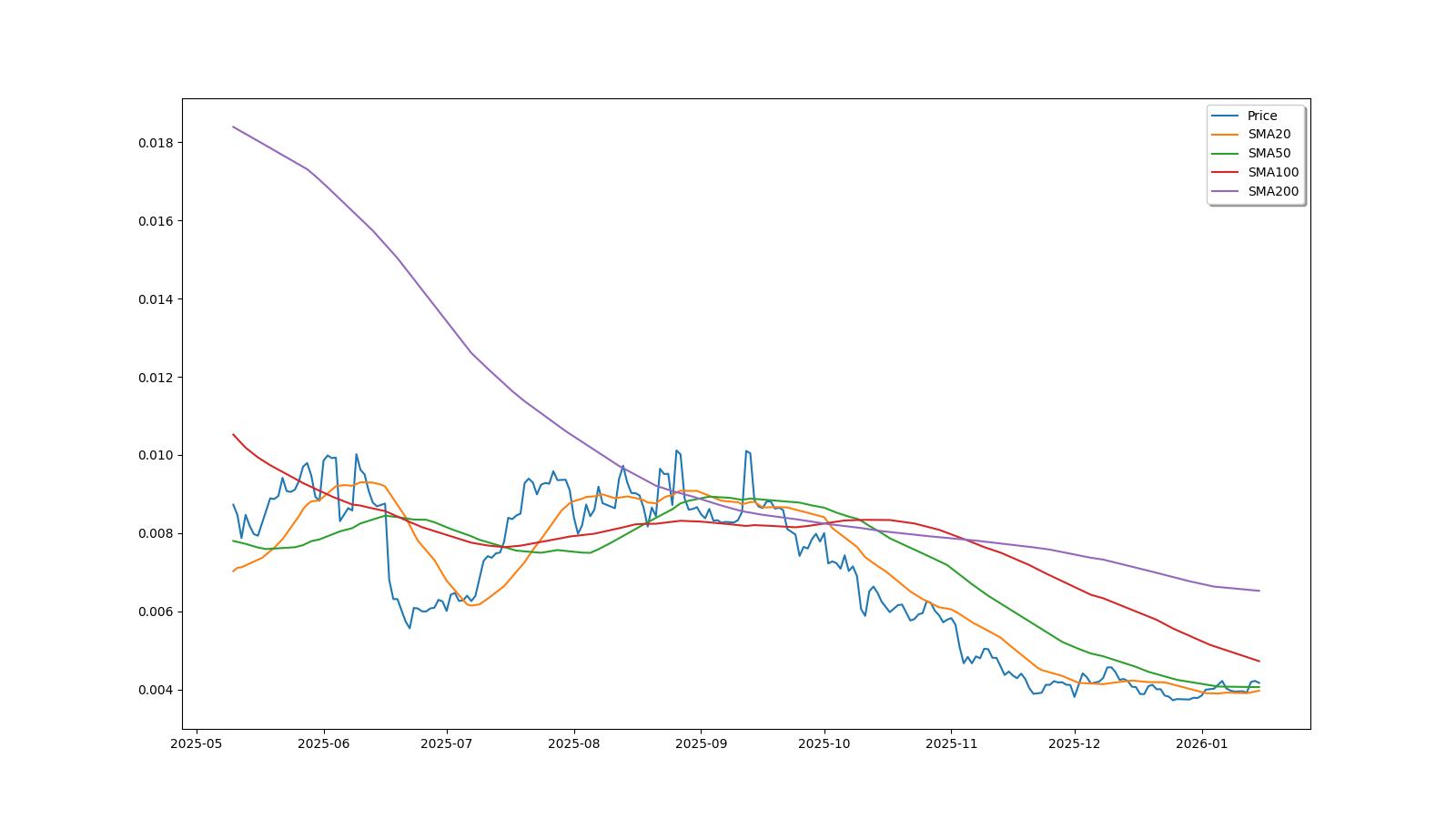 PolkaFoundry Simple Moving Averages