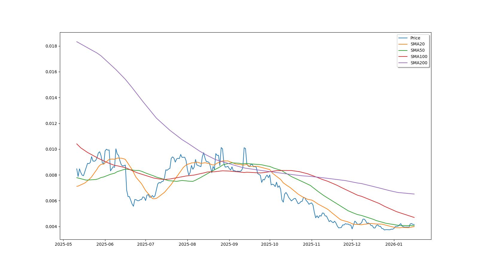 PolkaFoundry Simple Moving Averages