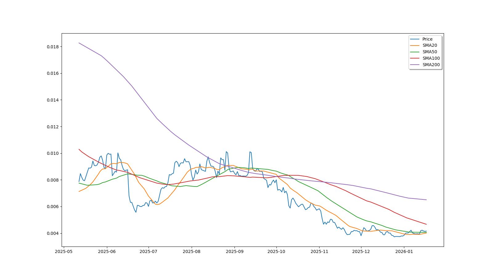 PolkaFoundry Simple Moving Averages