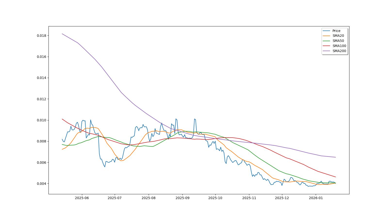 PolkaFoundry Simple Moving Averages