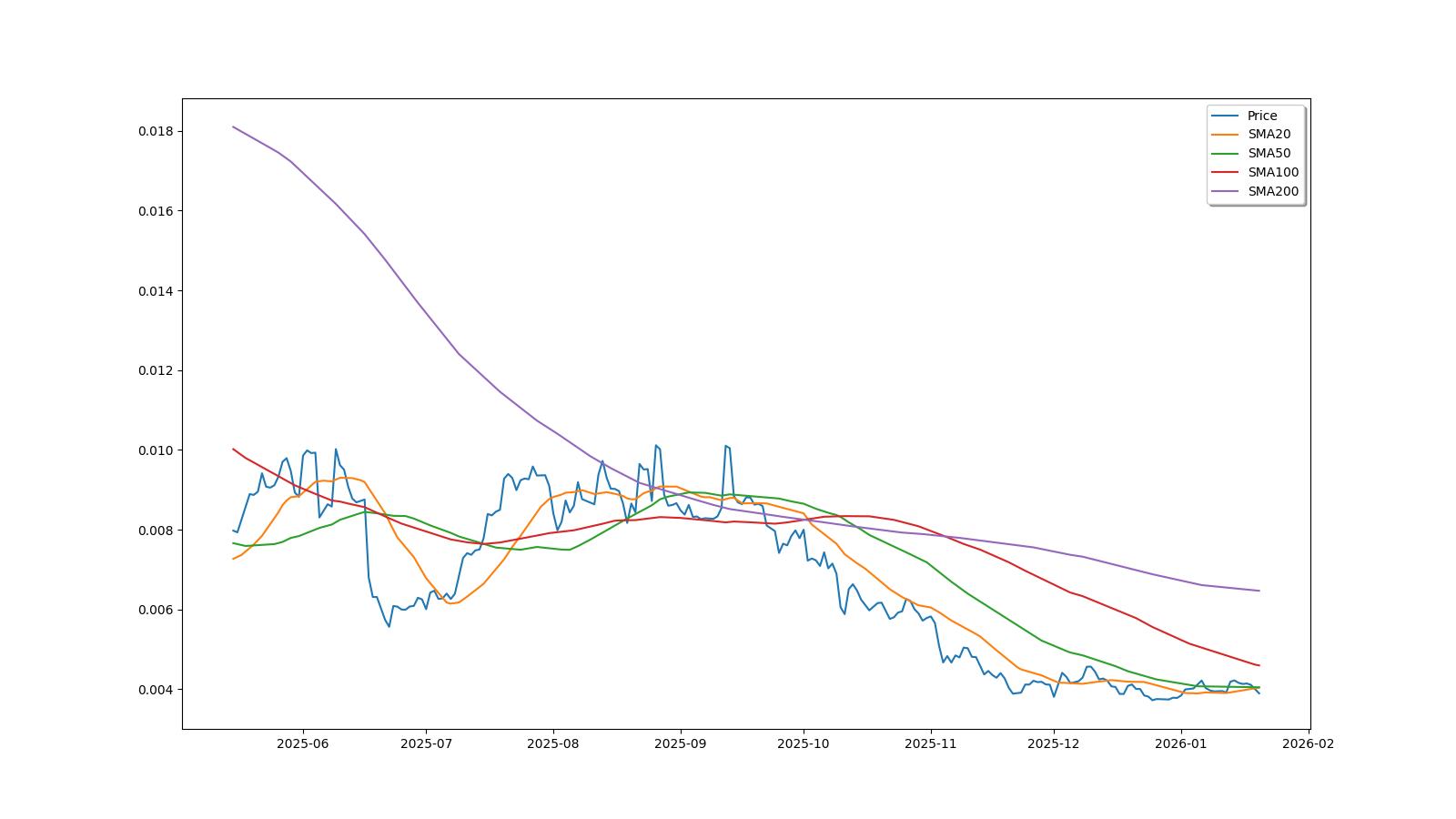 PolkaFoundry Simple Moving Averages