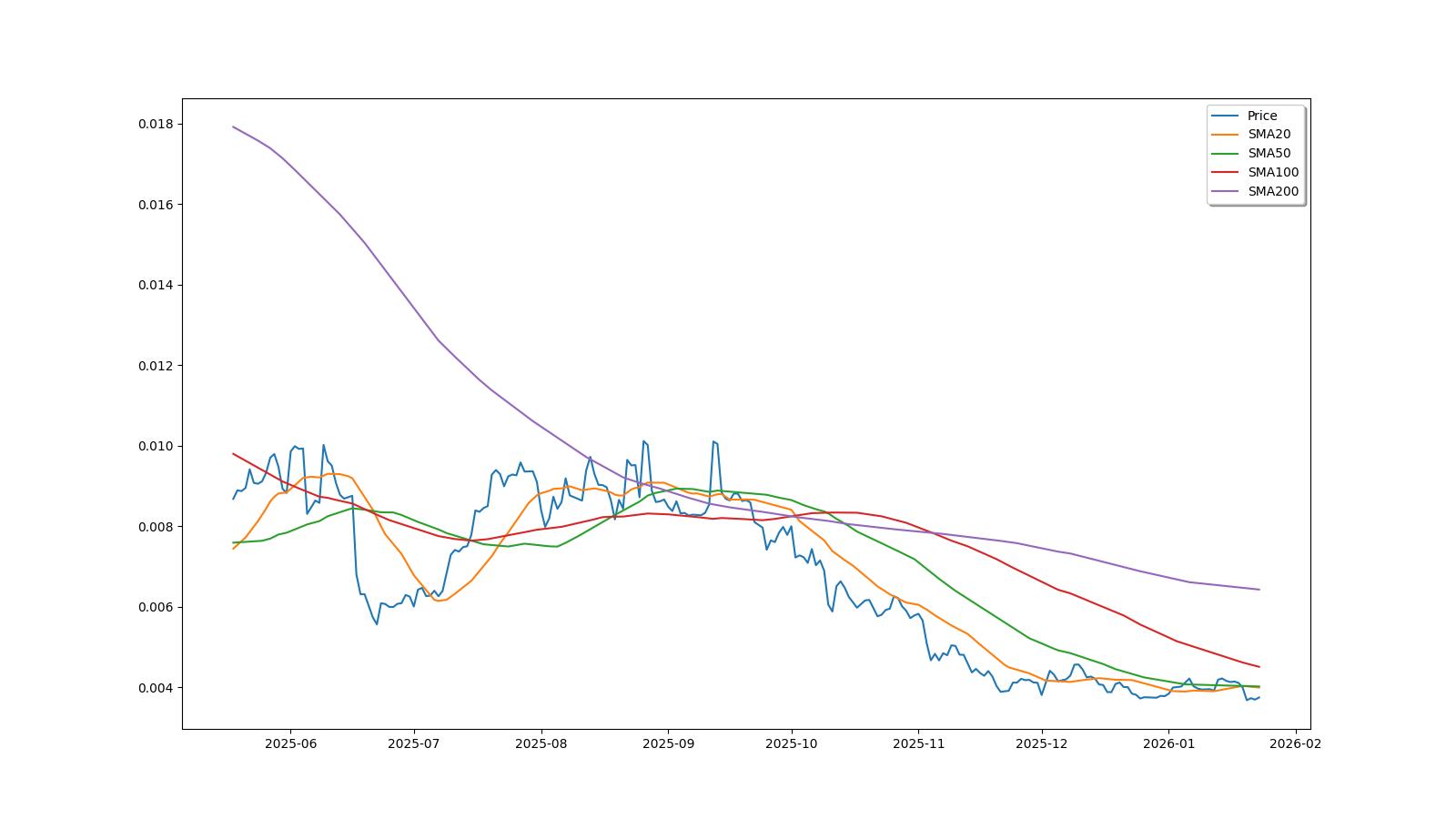 PolkaFoundry Simple Moving Averages