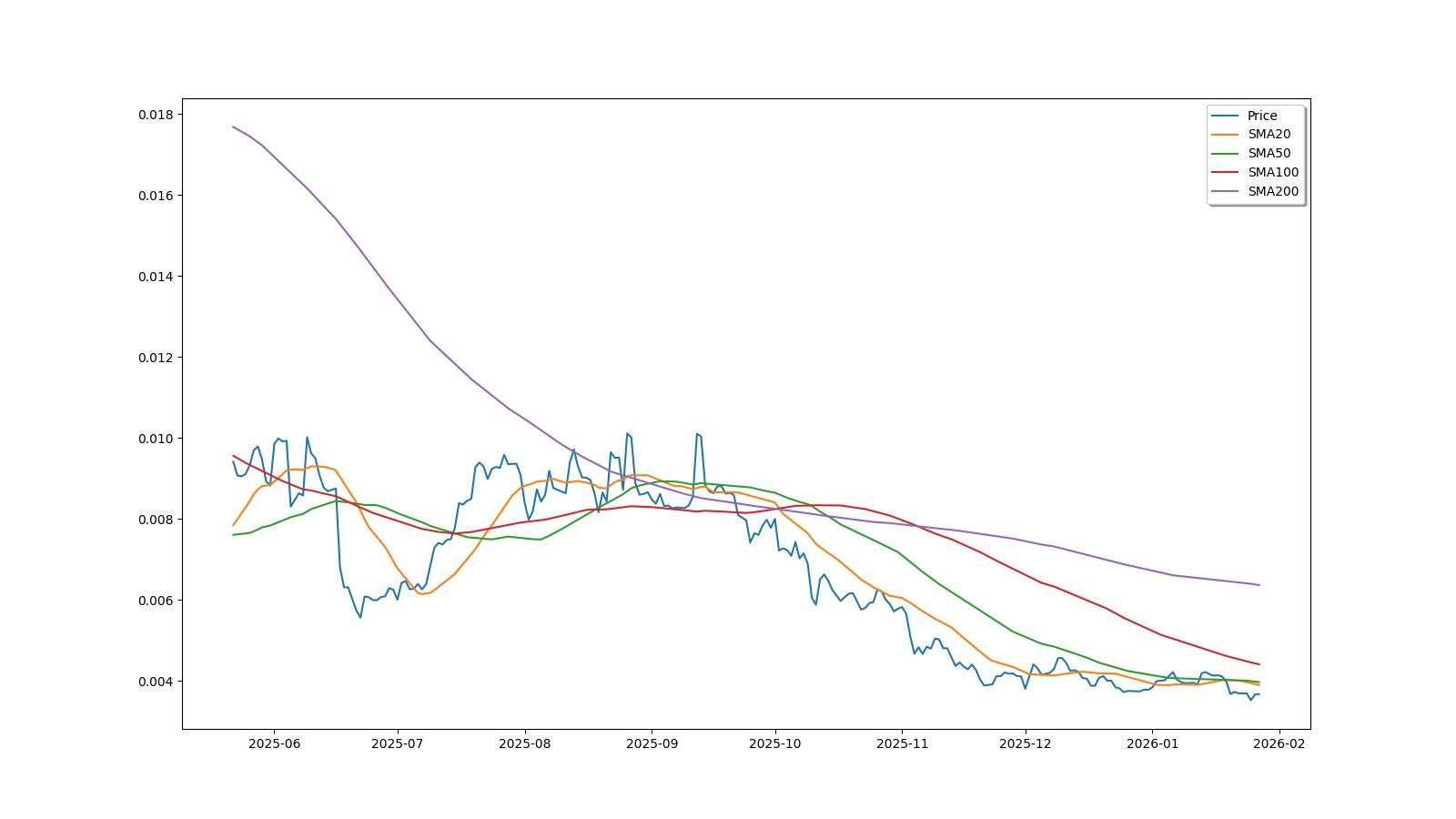 PolkaFoundry Simple Moving Averages
