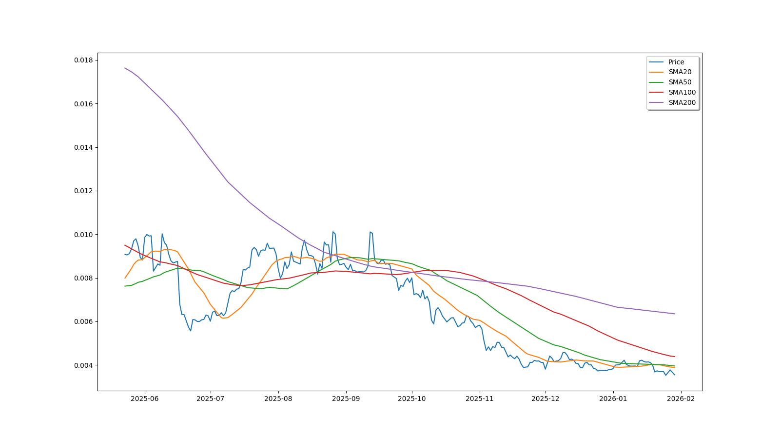 PolkaFoundry Simple Moving Averages