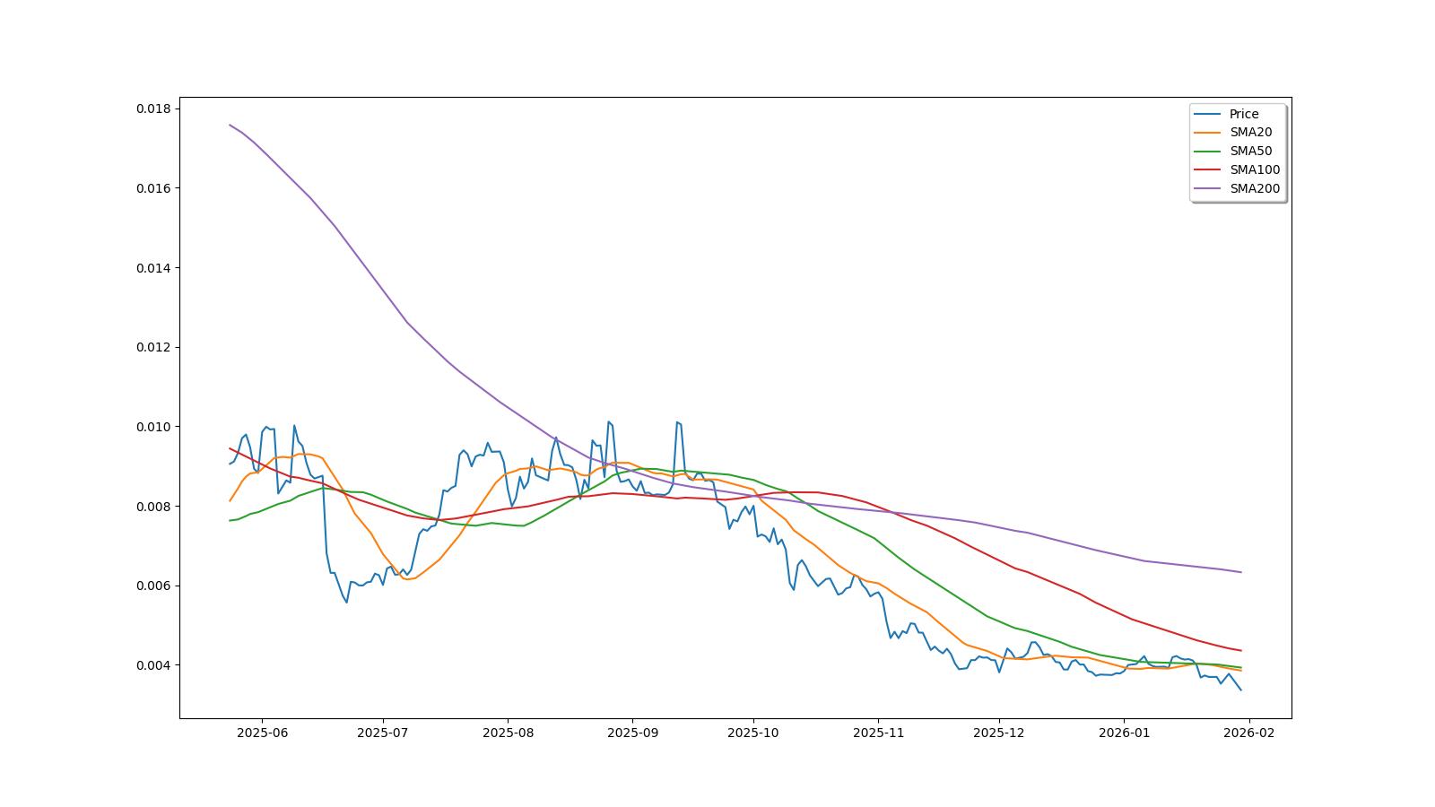 PolkaFoundry Simple Moving Averages