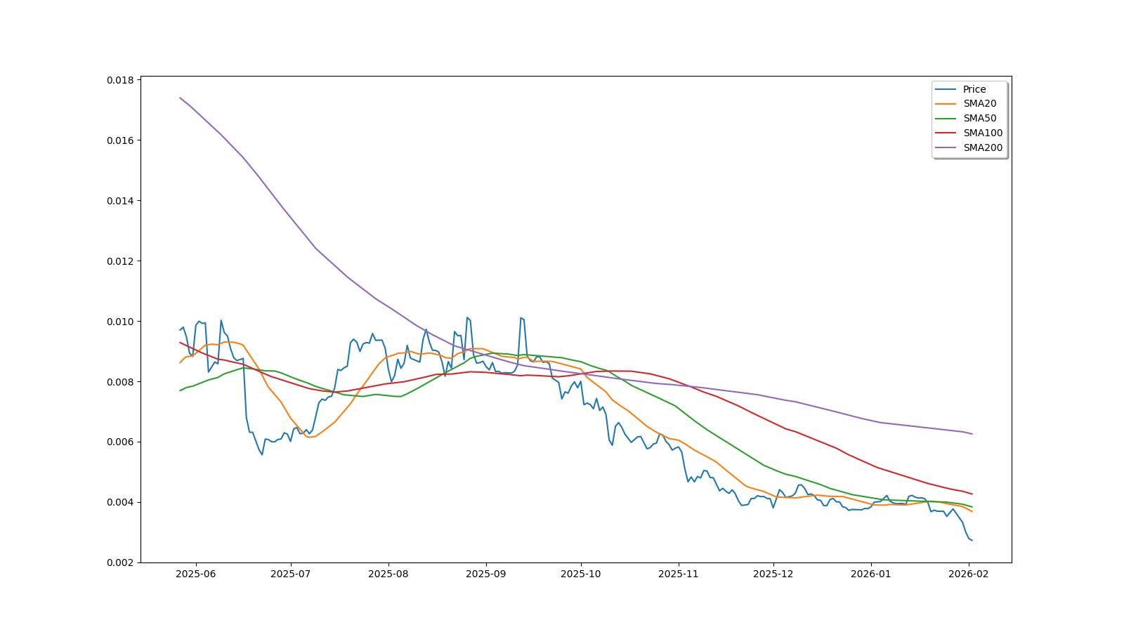 PolkaFoundry Simple Moving Averages