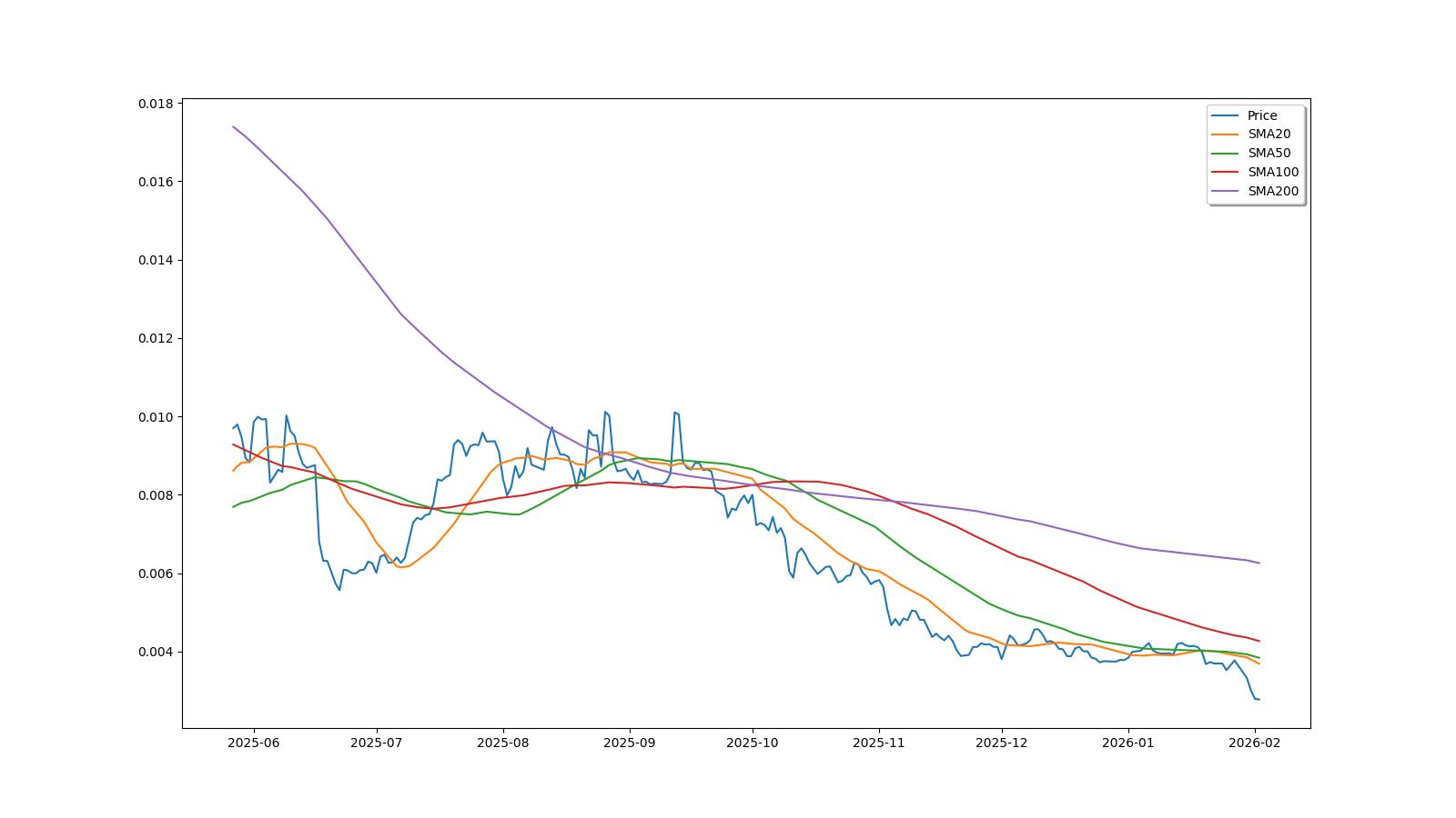 PolkaFoundry Simple Moving Averages