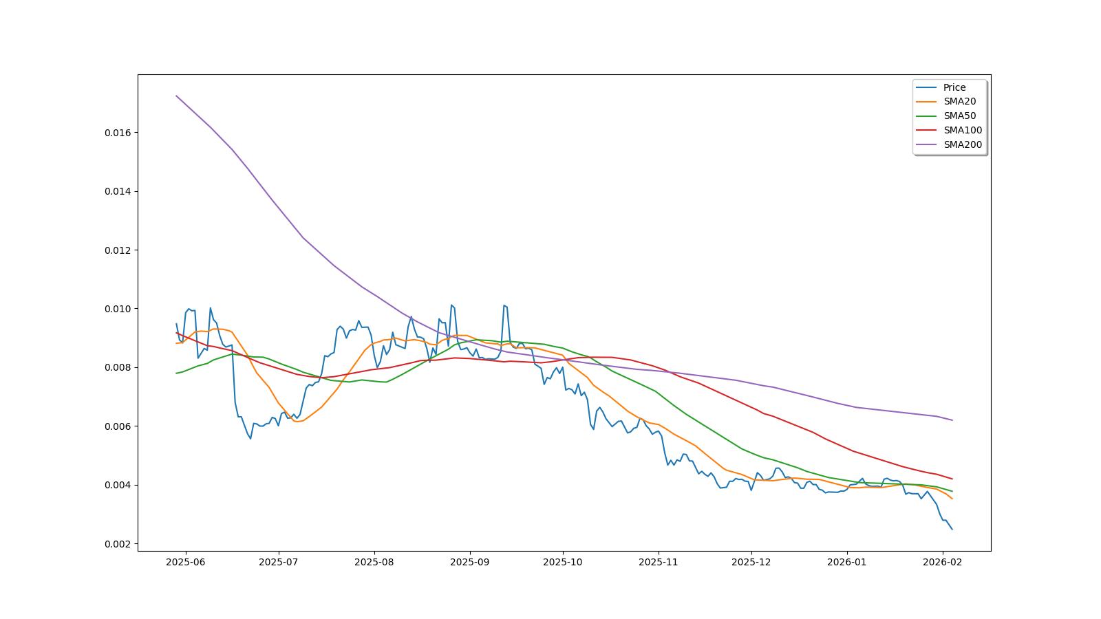 PolkaFoundry Simple Moving Averages