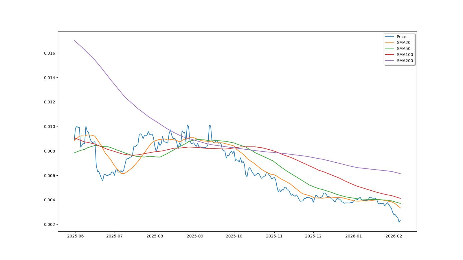 PolkaFoundry Simple Moving Averages