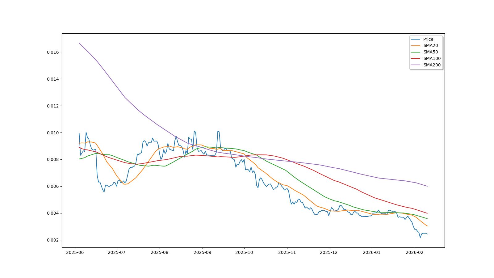 PolkaFoundry Simple Moving Averages