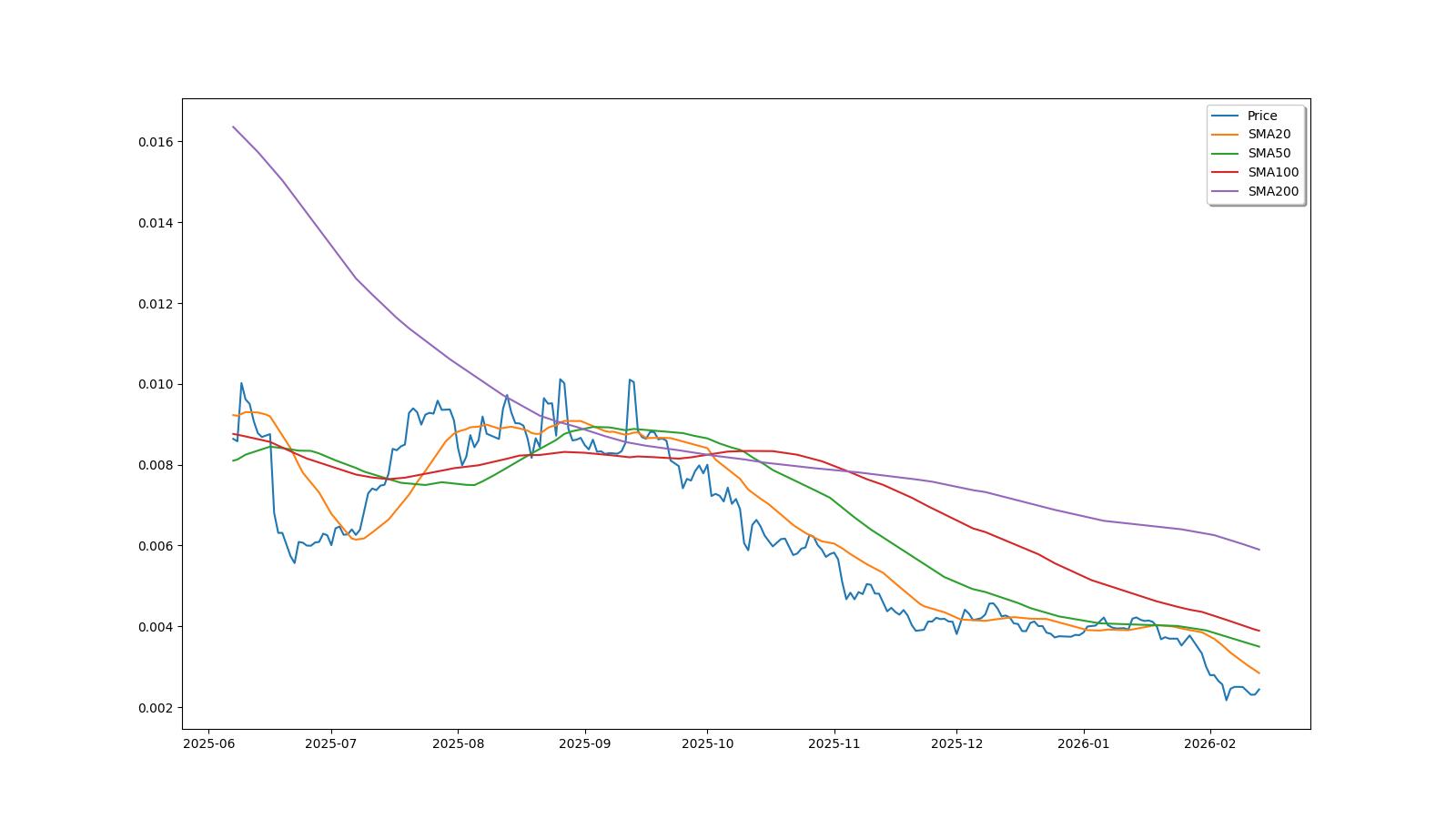 PolkaFoundry Simple Moving Averages