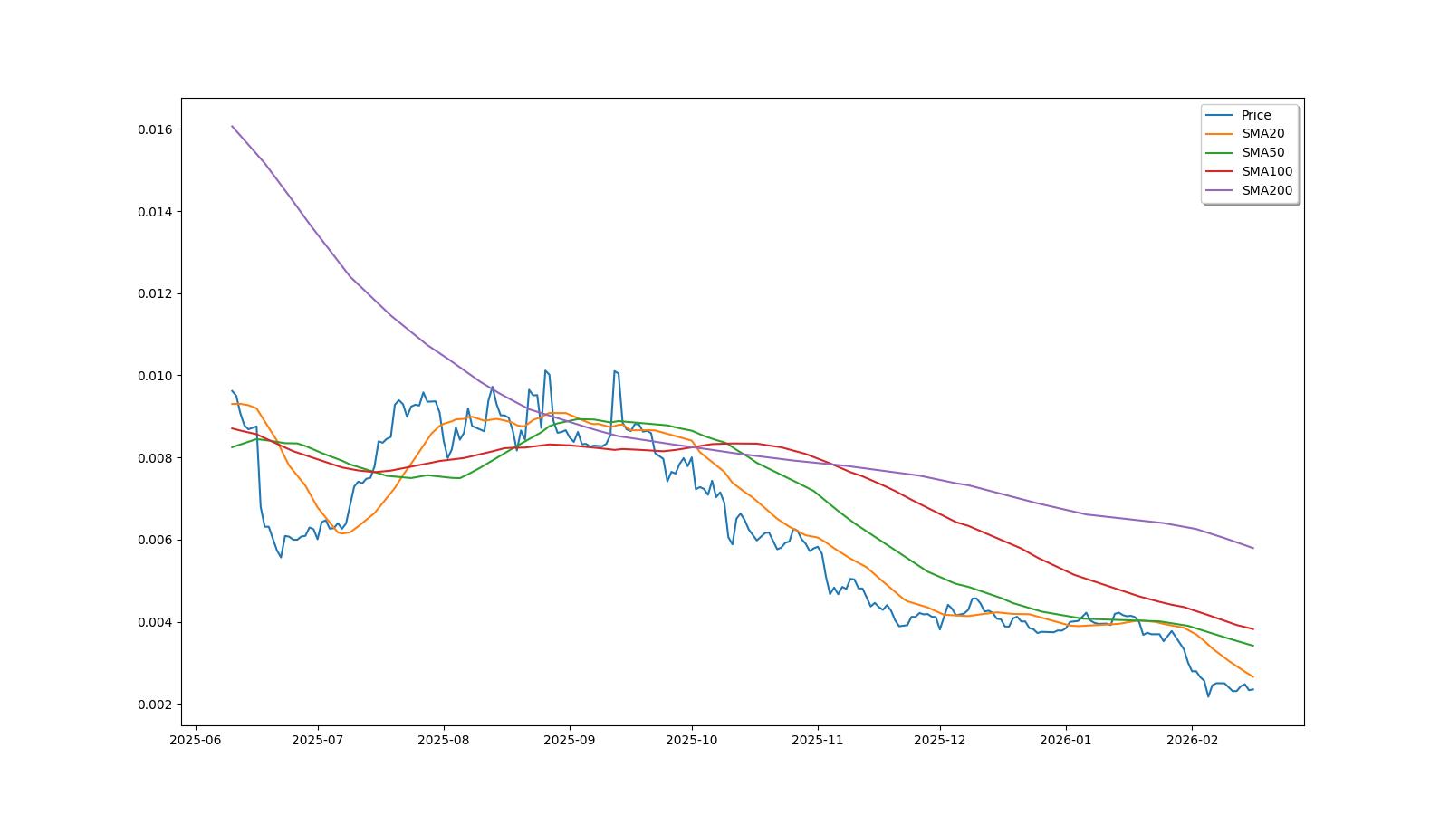 PolkaFoundry Simple Moving Averages