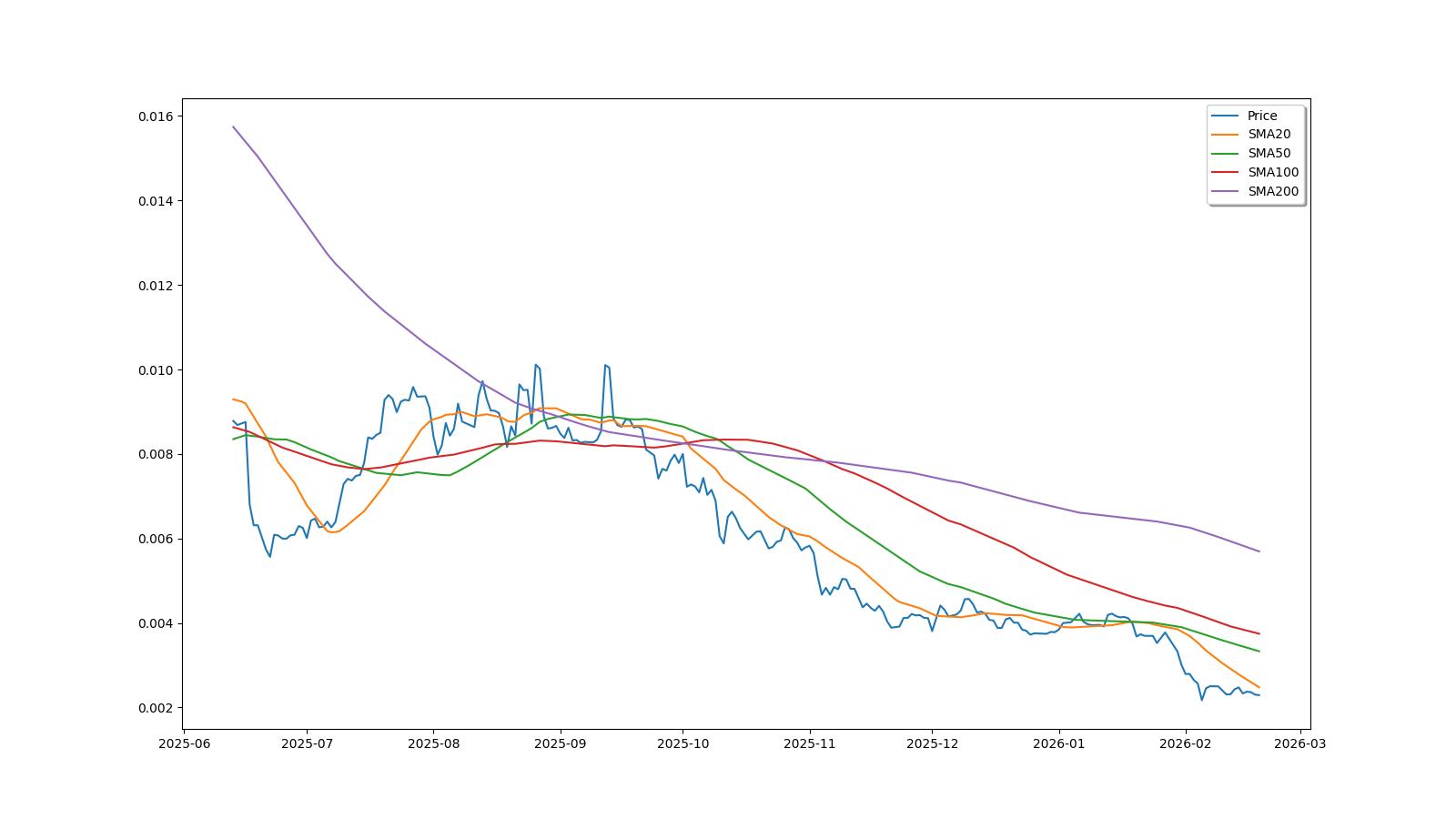 PolkaFoundry Simple Moving Averages