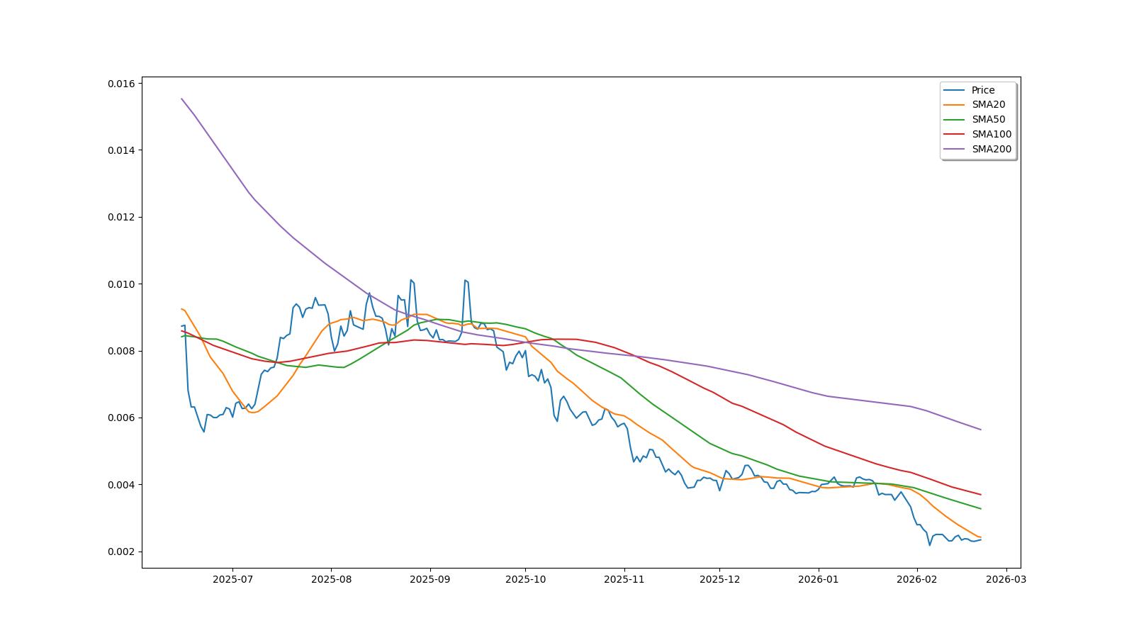 PolkaFoundry Simple Moving Averages