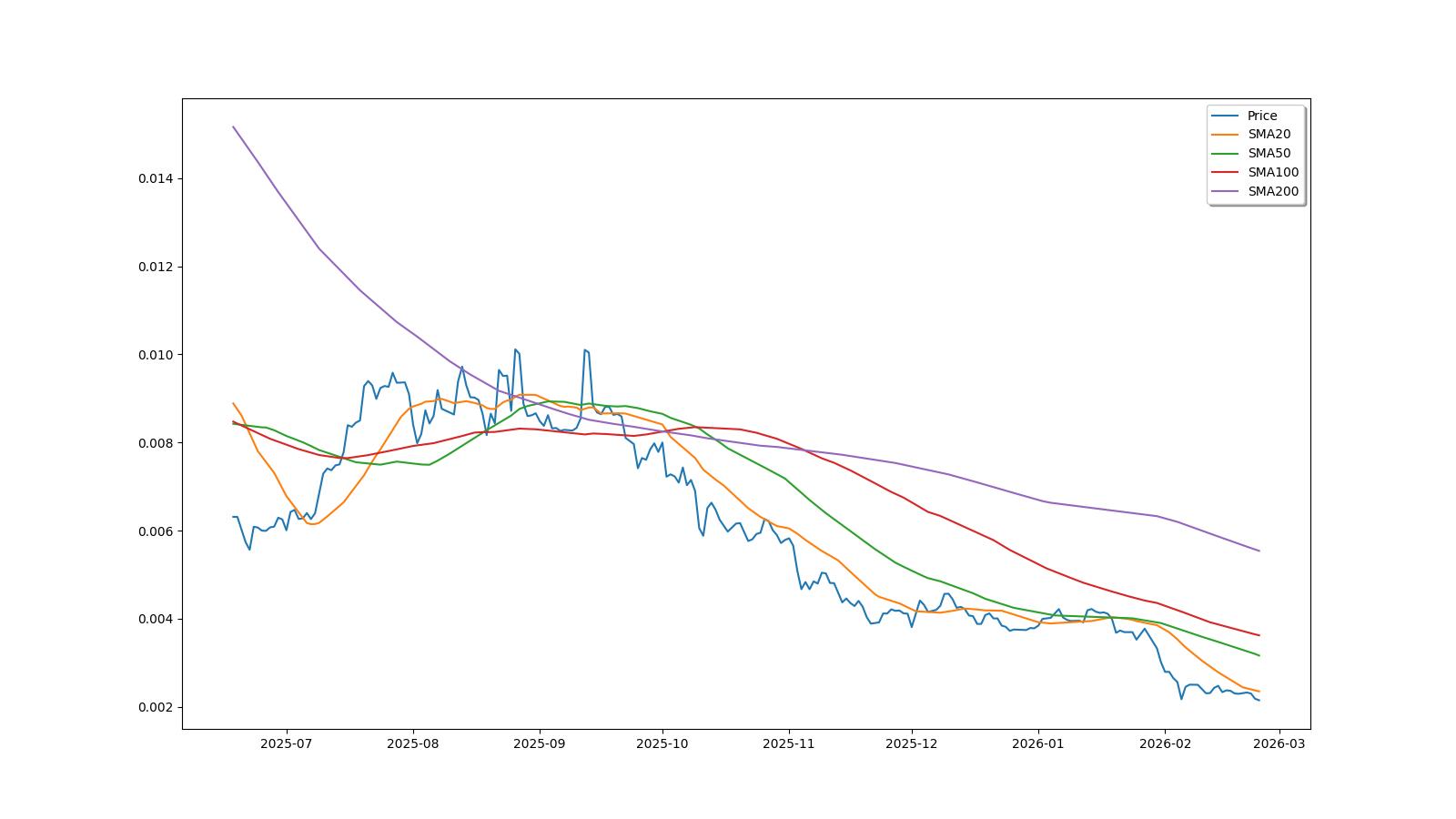 PolkaFoundry Simple Moving Averages