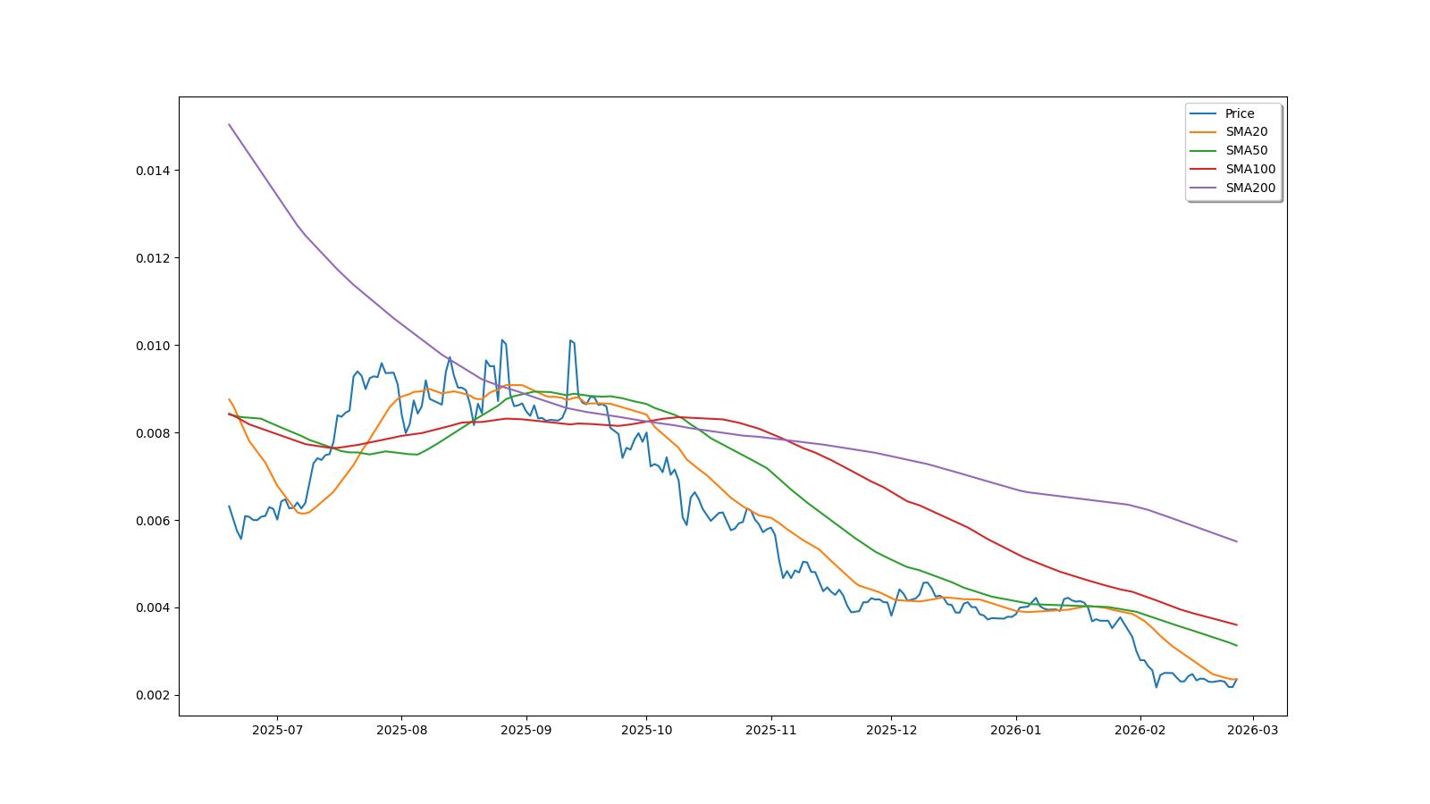 PolkaFoundry Simple Moving Averages