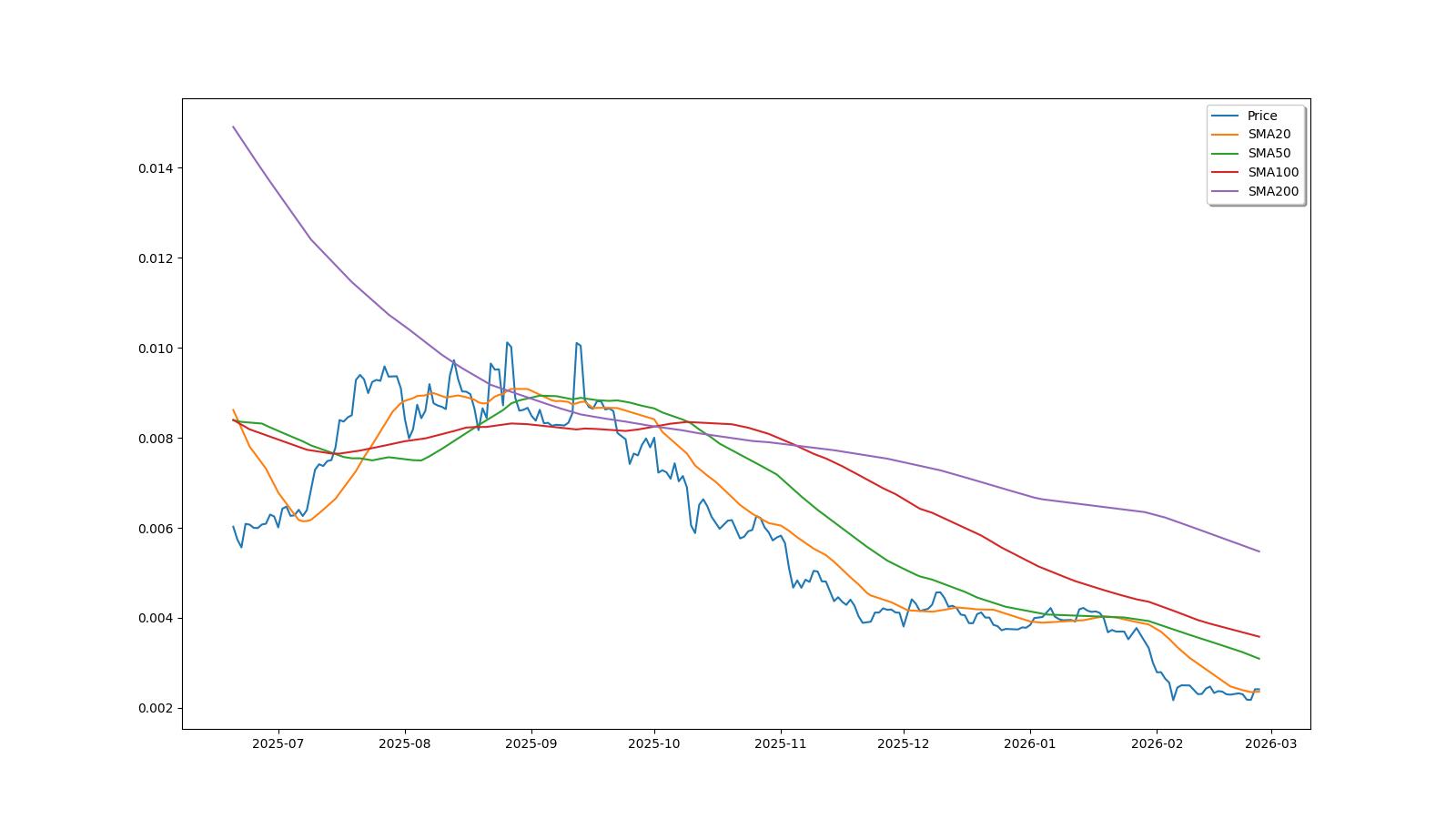 PolkaFoundry Simple Moving Averages