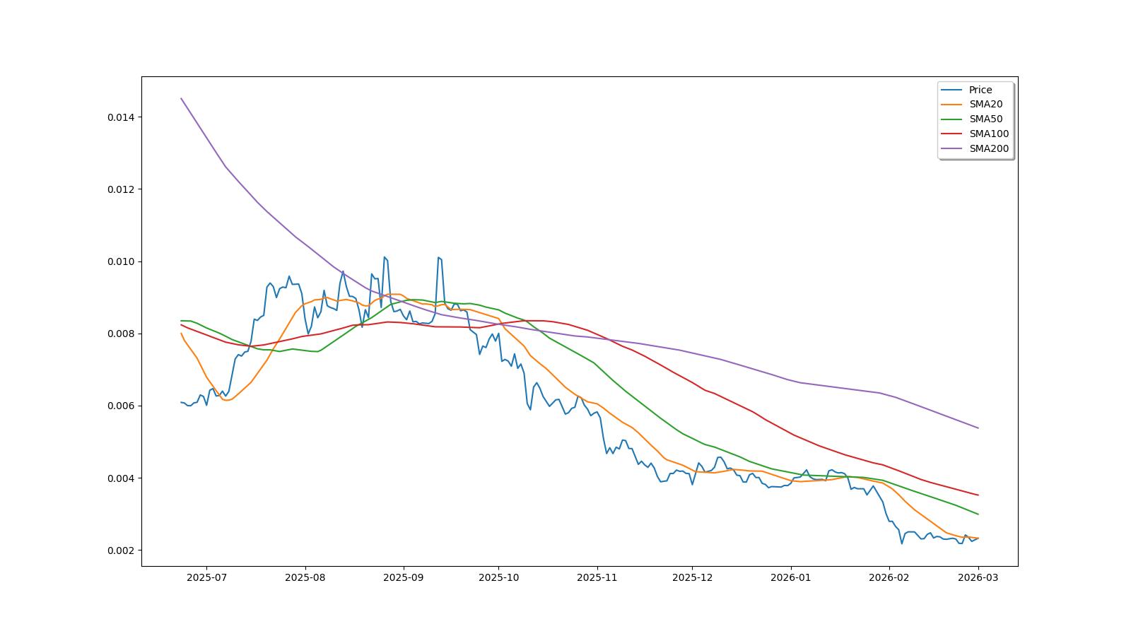PolkaFoundry Simple Moving Averages