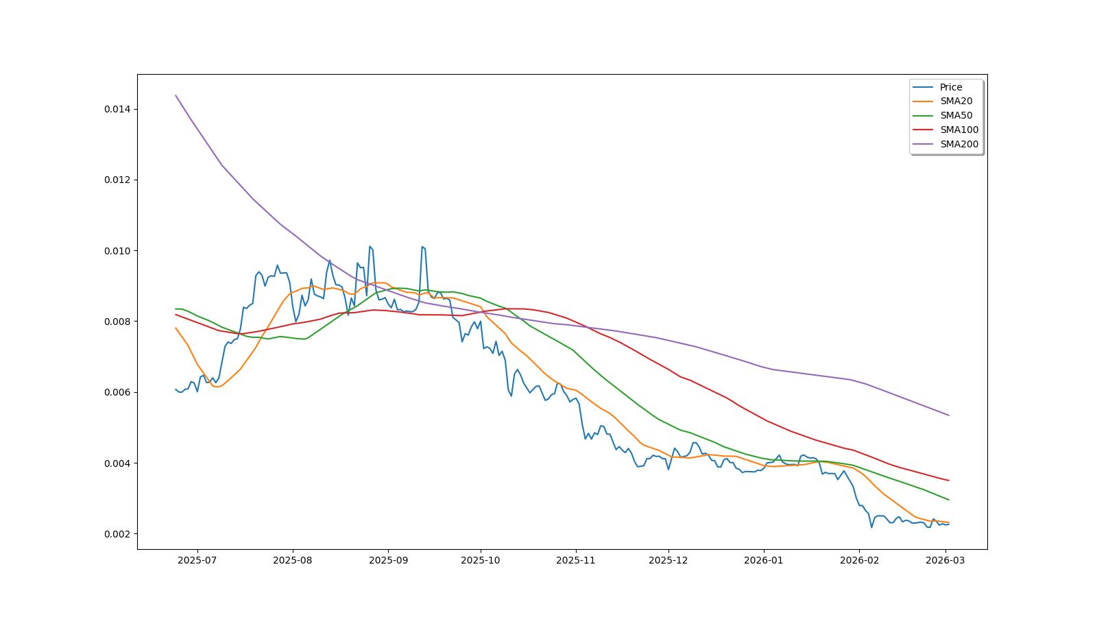 PolkaFoundry Simple Moving Averages