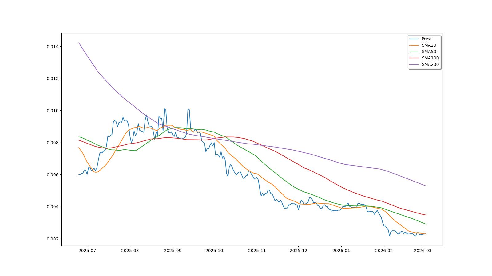 PolkaFoundry Simple Moving Averages